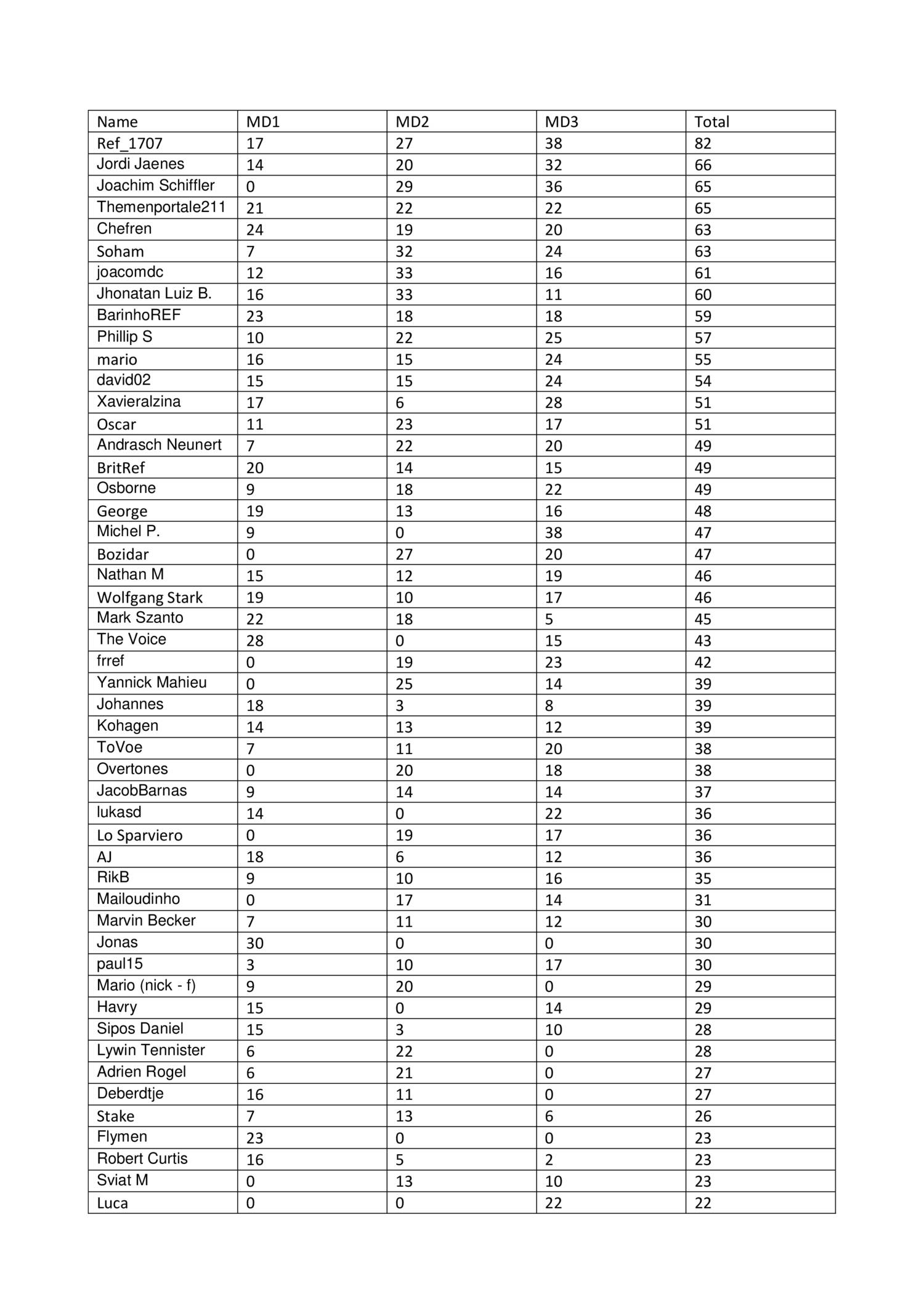 Results after MD3 and full scores.pdf | DocDroid