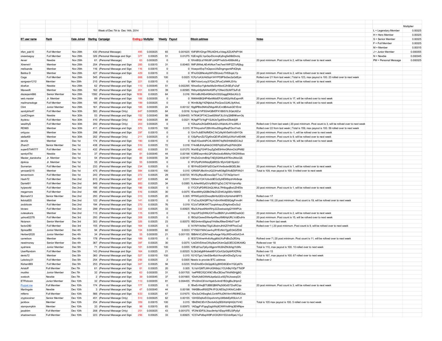 Signature campaign spreadsheet - Dec 7th to Dec 14th .pdf | DocDroid