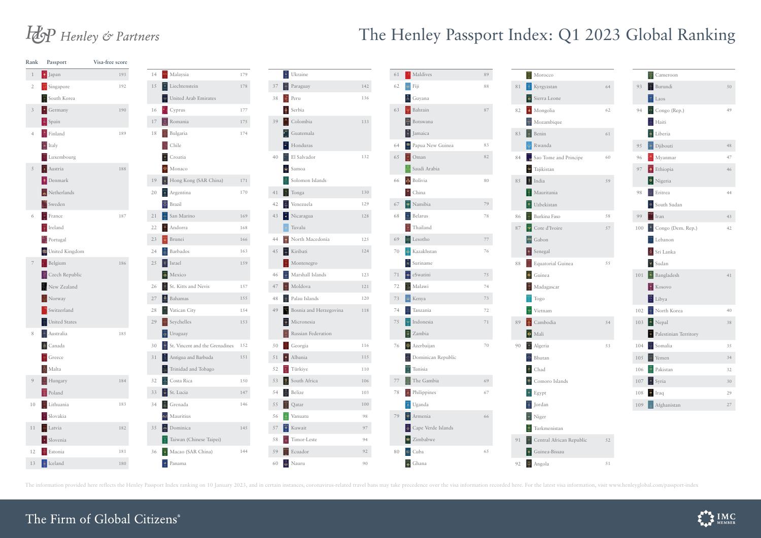 HENLEY_PASSPORT_INDEX_2023_Q1_INFOGRAPHIC_GLOBAL_RANKING_230104_2.pdf | DocDroid
