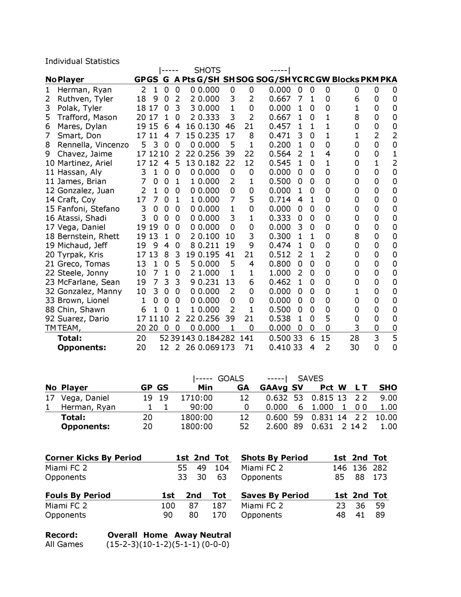 Season Stats.pdf | DocDroid