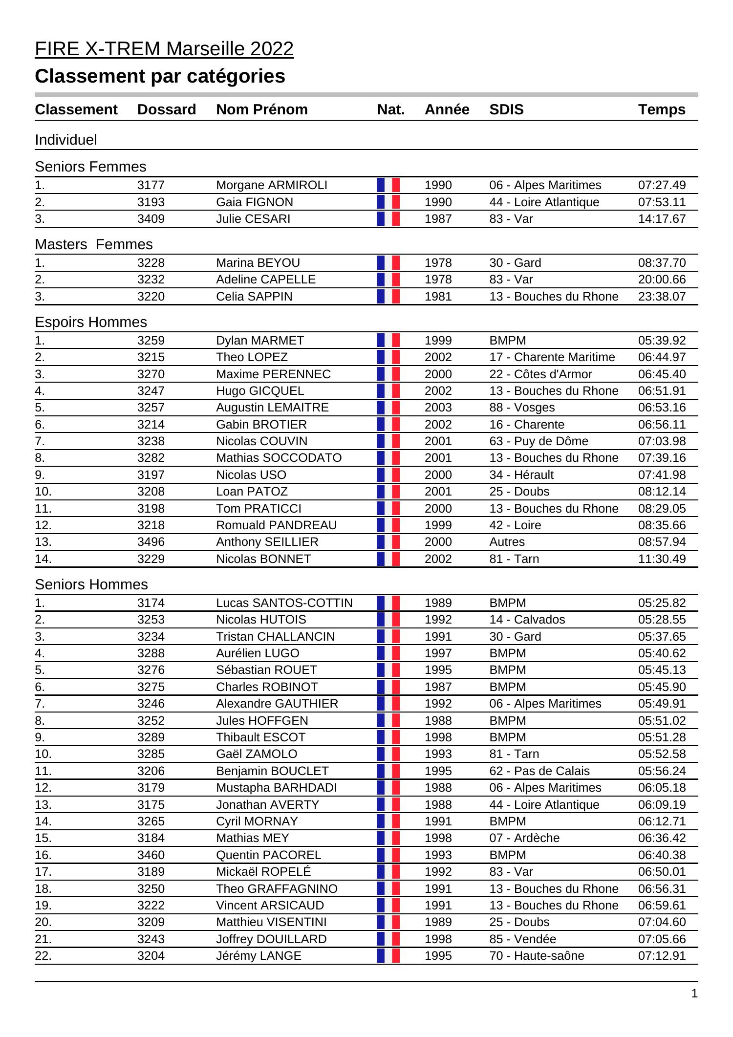 Classement individuel par catégories.pdf | DocDroid