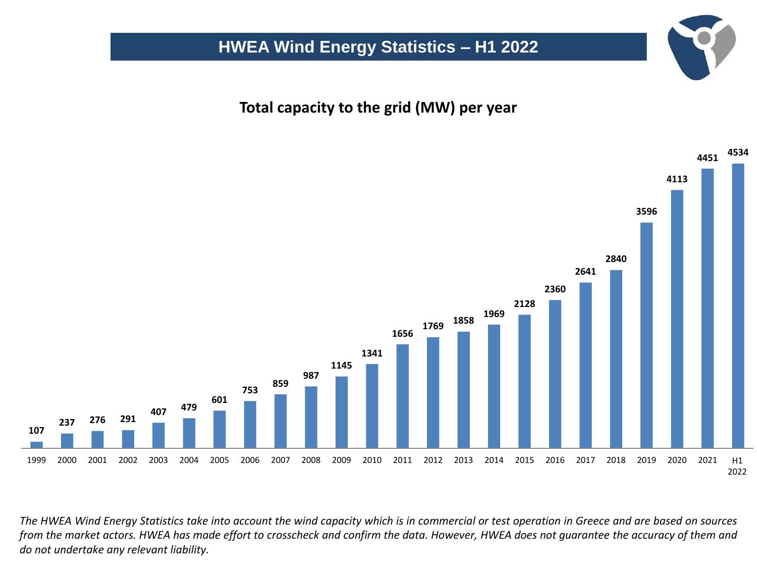 2022-26-07-H1-2022-HWEA-Statistics-Greece.pdf | DocDroid