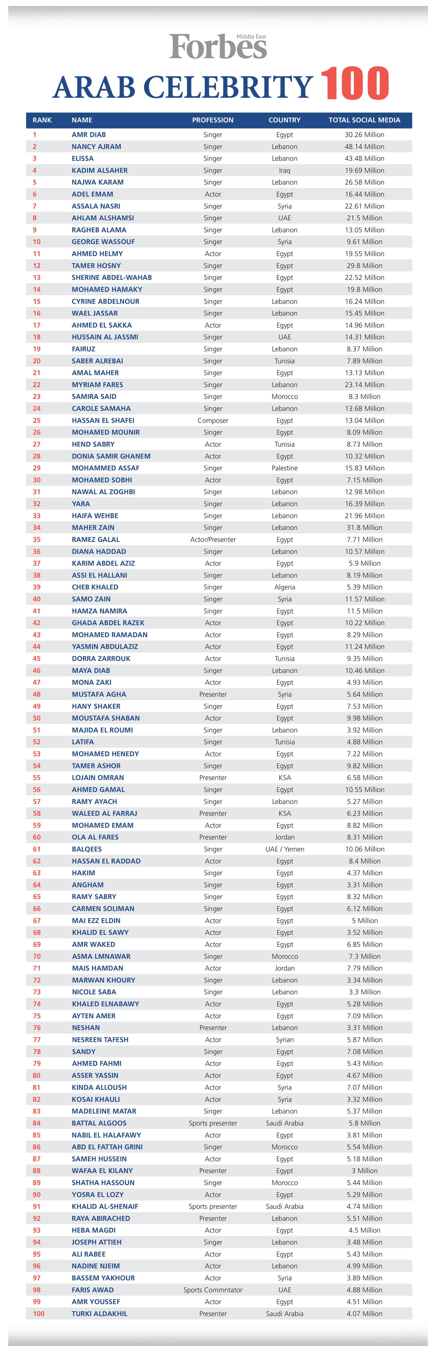 FORBES ME ARAB CELEBRITY 100 List.pdf | DocDroid