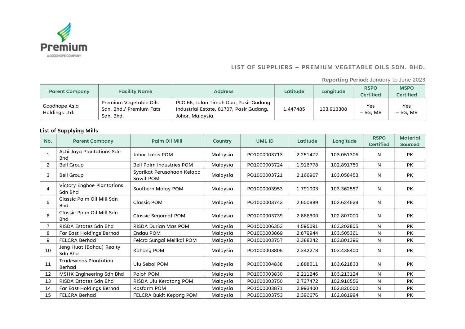 Supplier List_PVO_1H2023.pdf | DocDroid