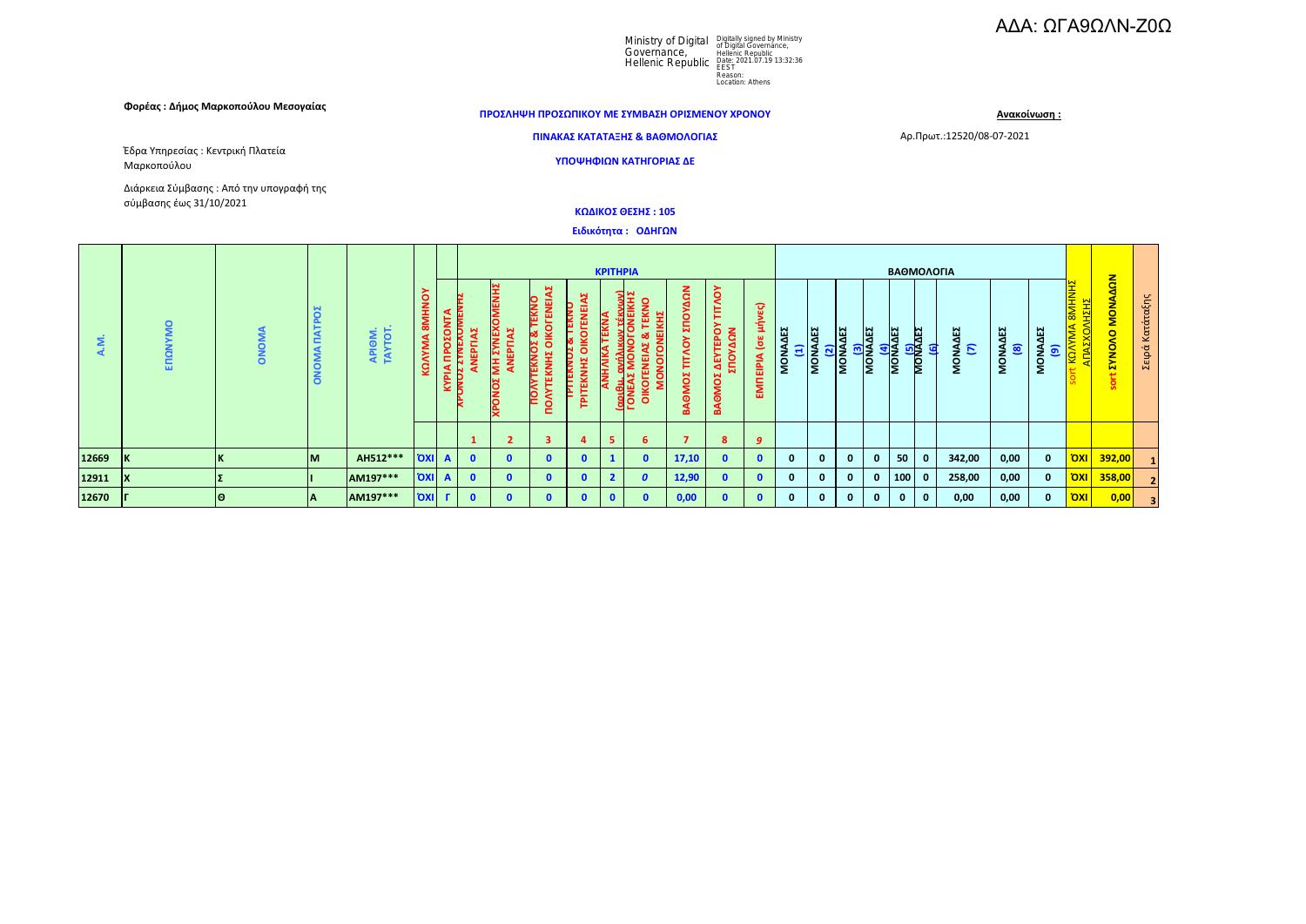ΩΓΑ9ΩΛΝ-Ζ0Ω_ΠΙΝΑΚΕΣ ΑΠΟΤΕΛΕΣΜΑΤΩΝ_ΔΕ ΟΔΗΓΩΝ_ΠΟΛΙΤΙΚΗ ΠΡΟΣΤΑΣΙΑ_2021.pdf ...