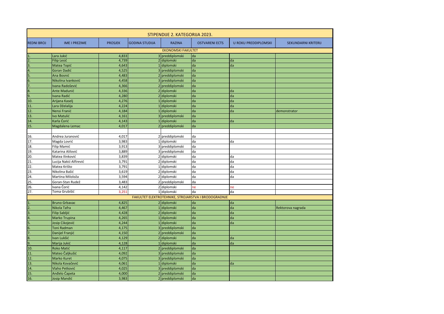 2 KATEGORIJA 2022 2023.pdf | DocDroid