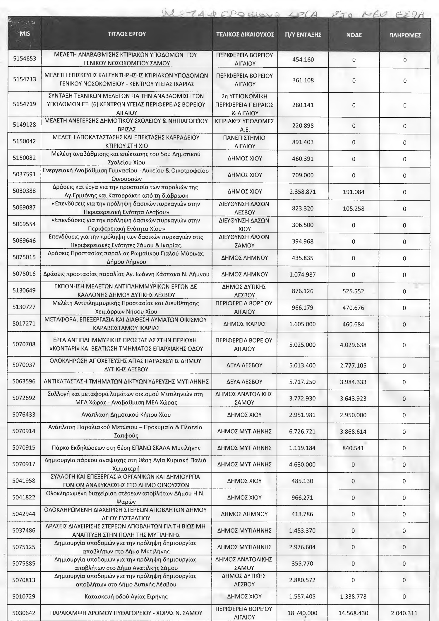 ΜΕΤΑΦΕΡΟΜΕΝΑ ΕΡΓΑ [ΓΕΦΥΡΕΣ] ΣΤΟ ΕΣΠΑ 2021-2027.pdf | DocDroid