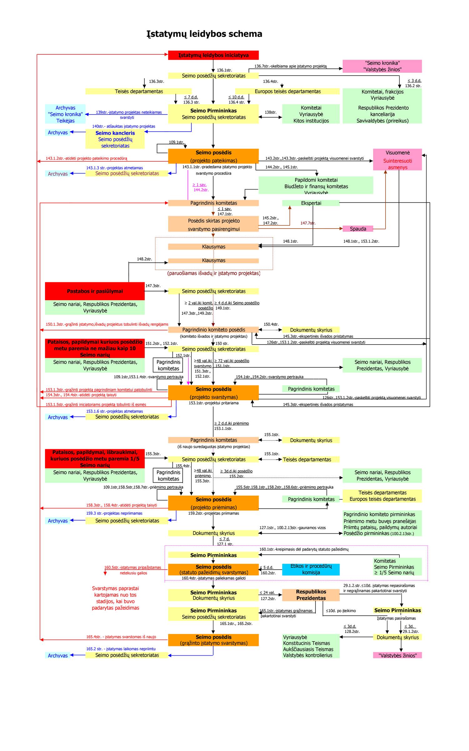 Įstatymų leidybos schema.pdf | DocDroid
