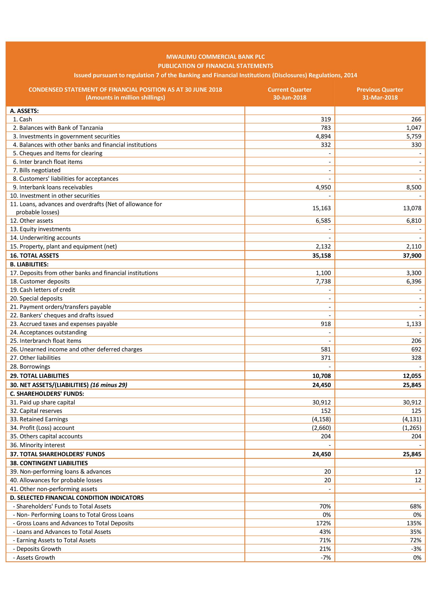 MCB Q2 2018 FINANCIAL PUBLICATION.pdf | DocDroid
