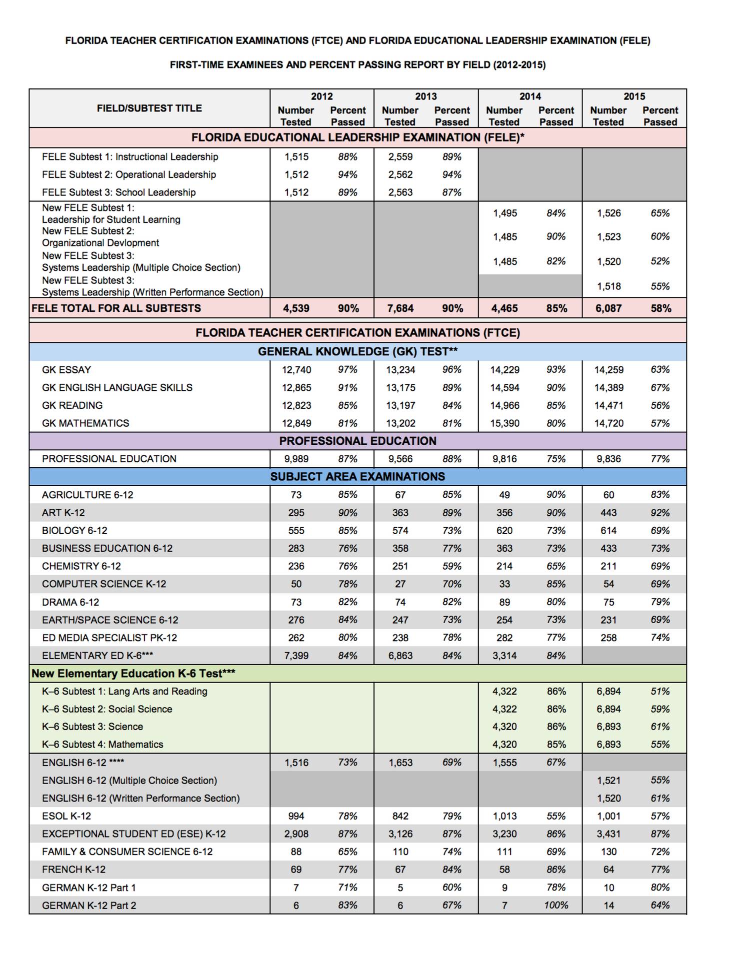 FTCE:FELE Failure Rates 2.pdf | DocDroid