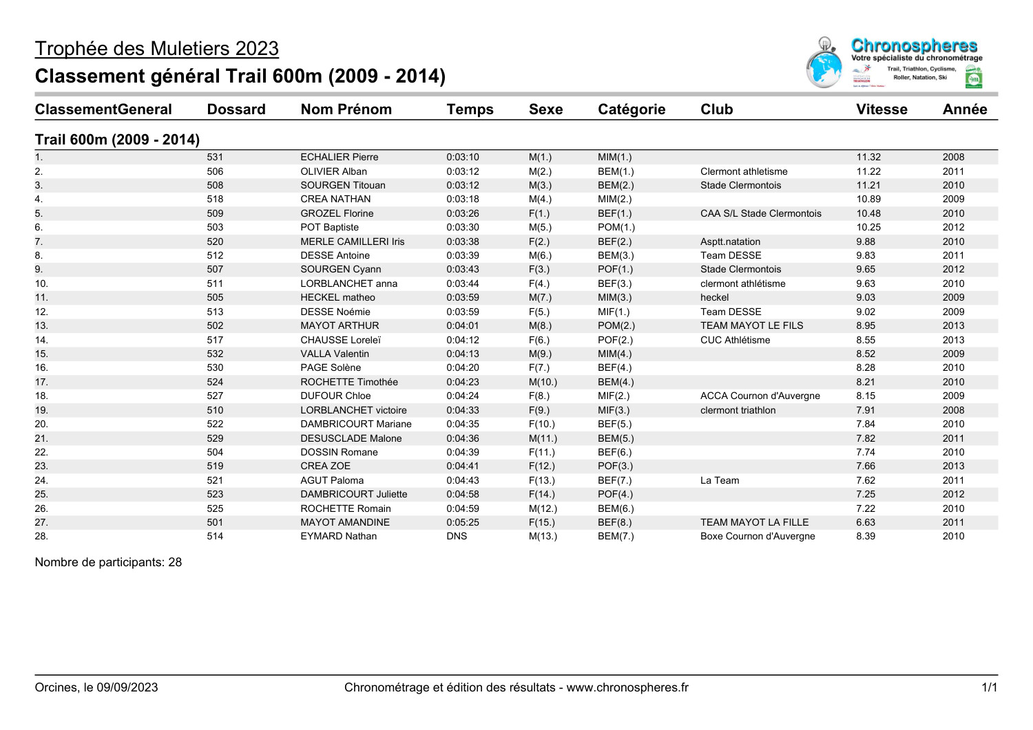0 Classement general poussinsbenjamins LA MONTAGNE.pdf | DocDroid