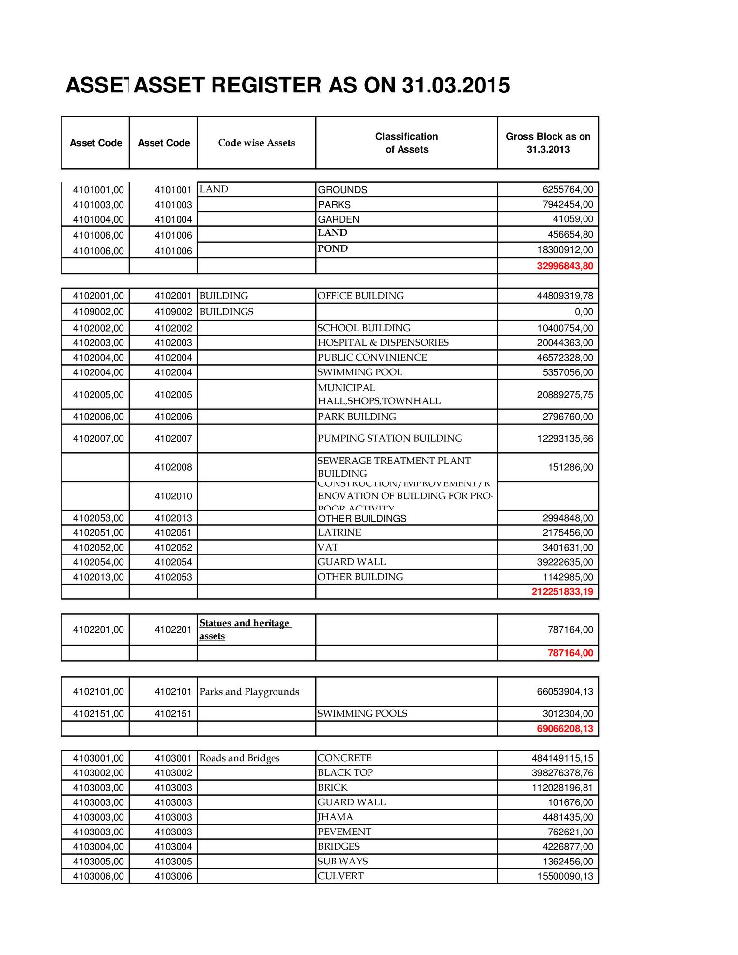 Asset Register ( Summary)- 2014-15.xlsx | DocDroid