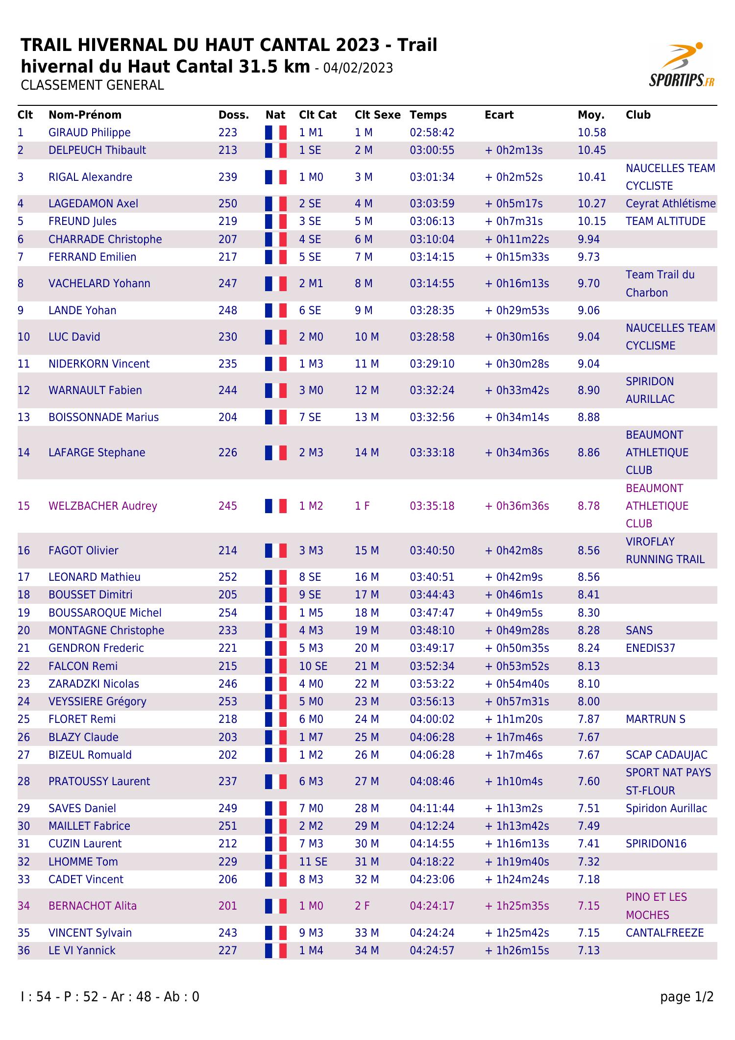 Classements Trail du Haut Cantal.pdf | DocDroid