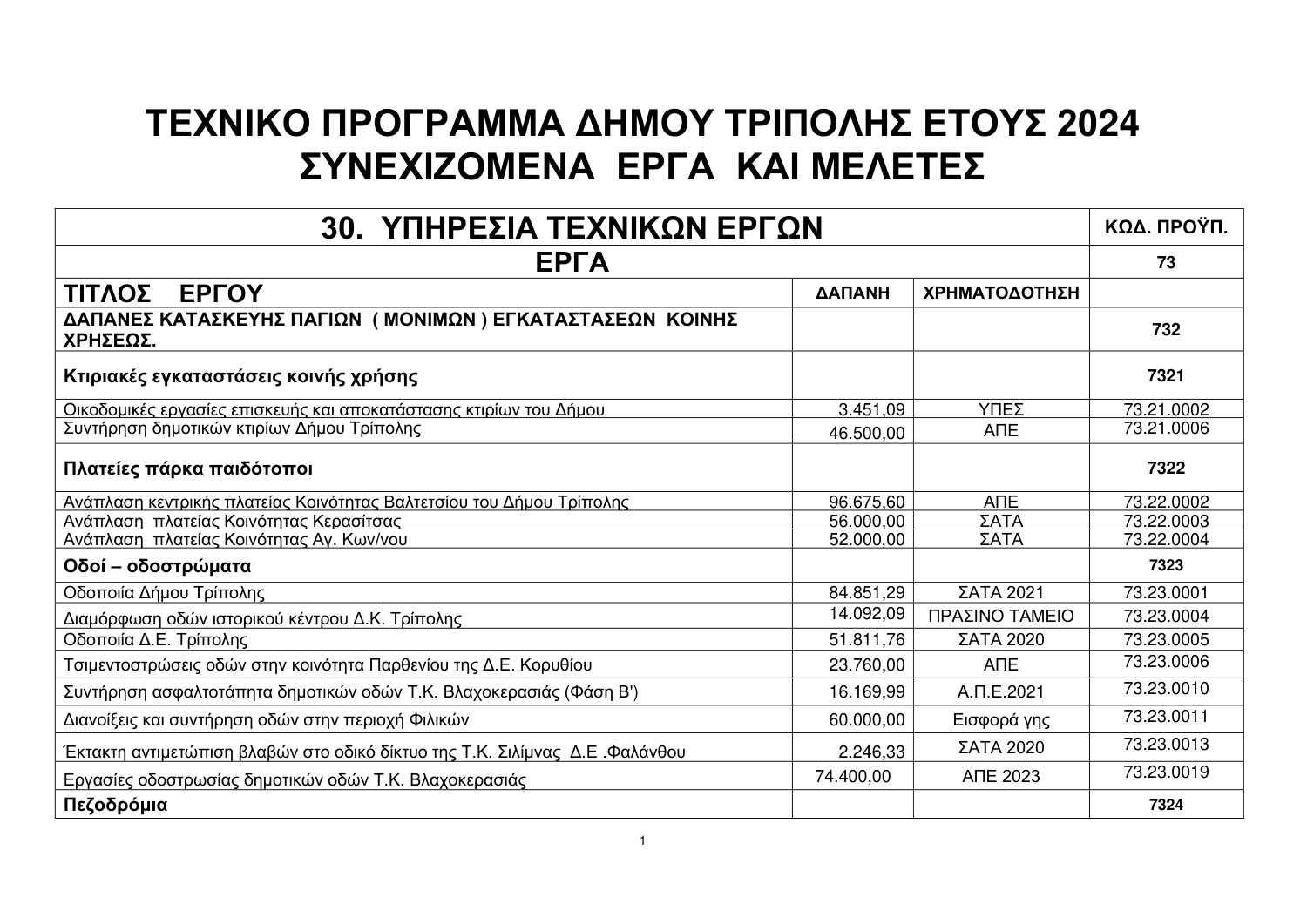 ΤΕΧΝΙΚΟ ΠΡΟΓΡΑΜΜΑ ΔΗΜΟΥ ΤΡΙΠΟΛΗΣ ΕΤΟΥΣ 2024 (1).docx | DocDroid