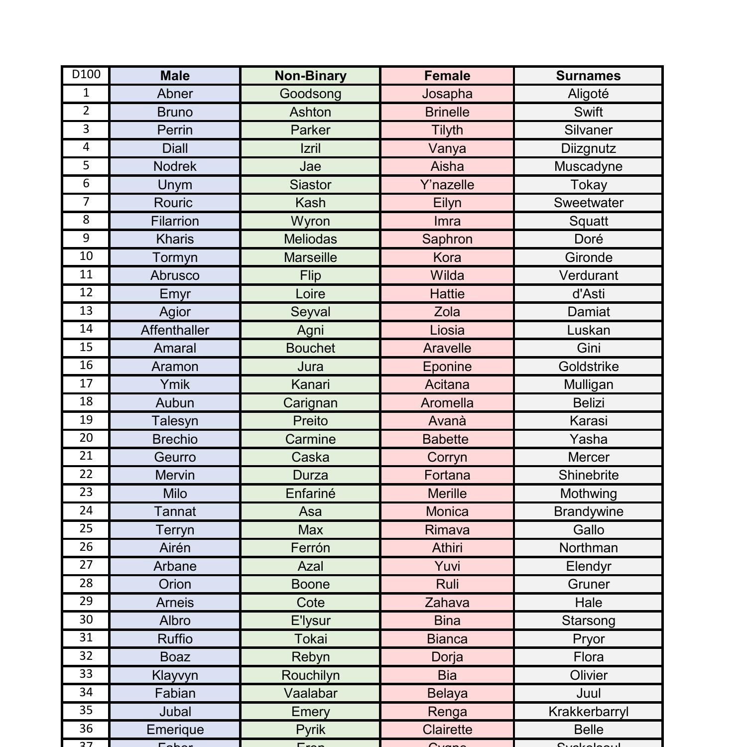 NPC NAMES.pdf | DocDroid