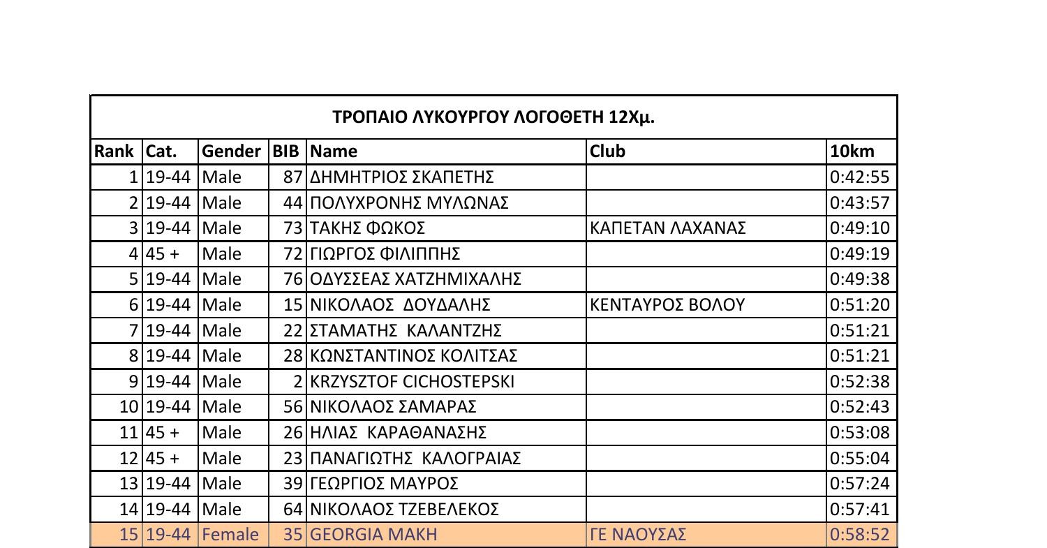 ΑΠΟΤΕΛΕΣΜΑΤΑ ΤΡΟΠΑΙΟ ΛΥΚΟΥΡΓΟΥ ΛΟΓΟΘΕΤΗ 2023-12Χμ.pdf | DocDroid