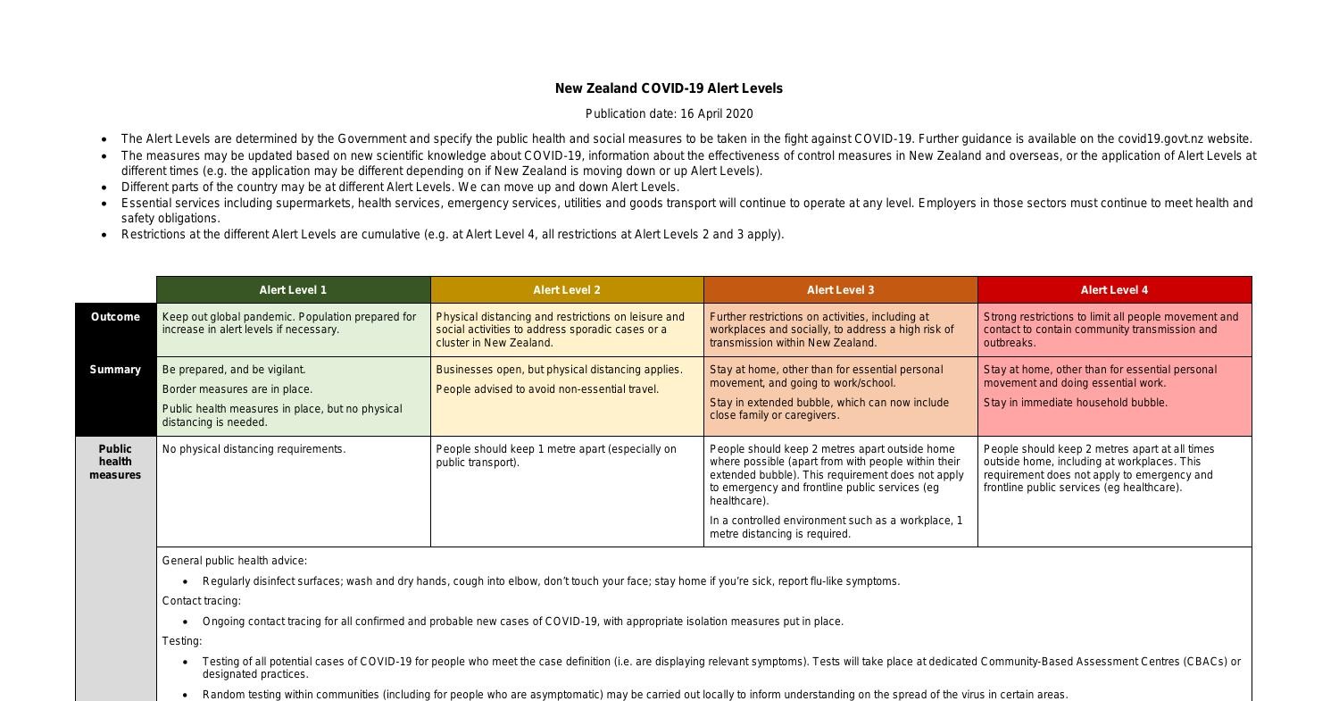 COVID-19-alert-levels-detailed.pdf | DocDroid
