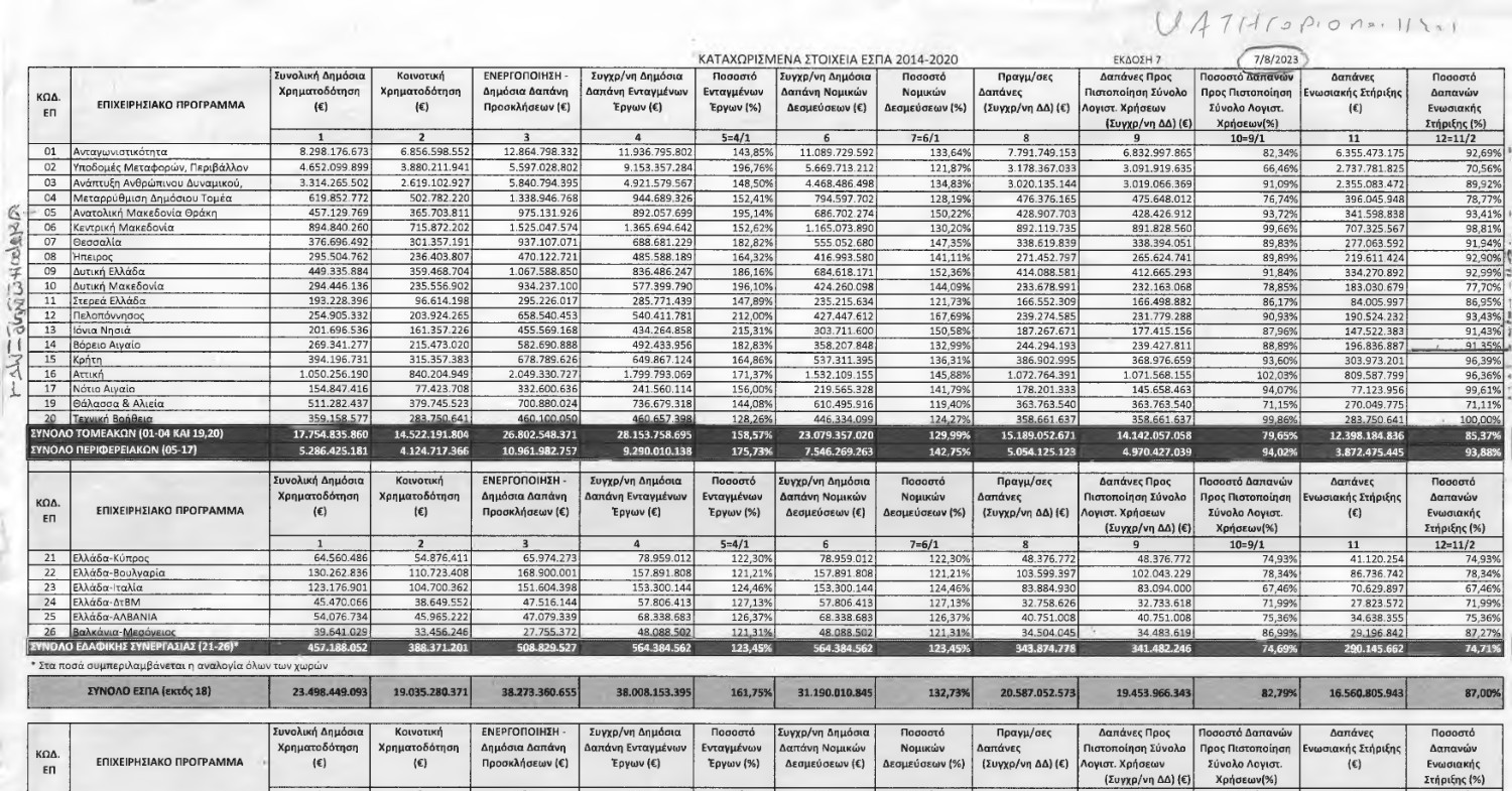 ΑΠΟΡΡΟΦΗΣΗ ΠΟΡΩΝ ΕΣΠΑ ΠΕΡΙΦΕΡΕΙΩΝ 7-8-2023.pdf | DocDroid