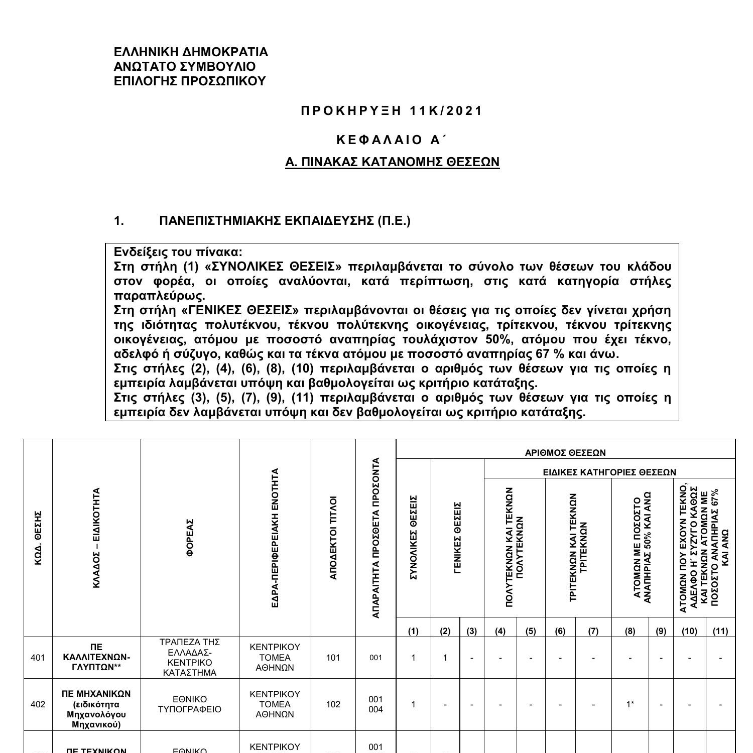 ΠΙΝΑΚΑΣ-ΘΕΣΕΩΝ-ΠΡΟΚΗΡΥΞΗΣ-11Κ-2021.pdf | DocDroid