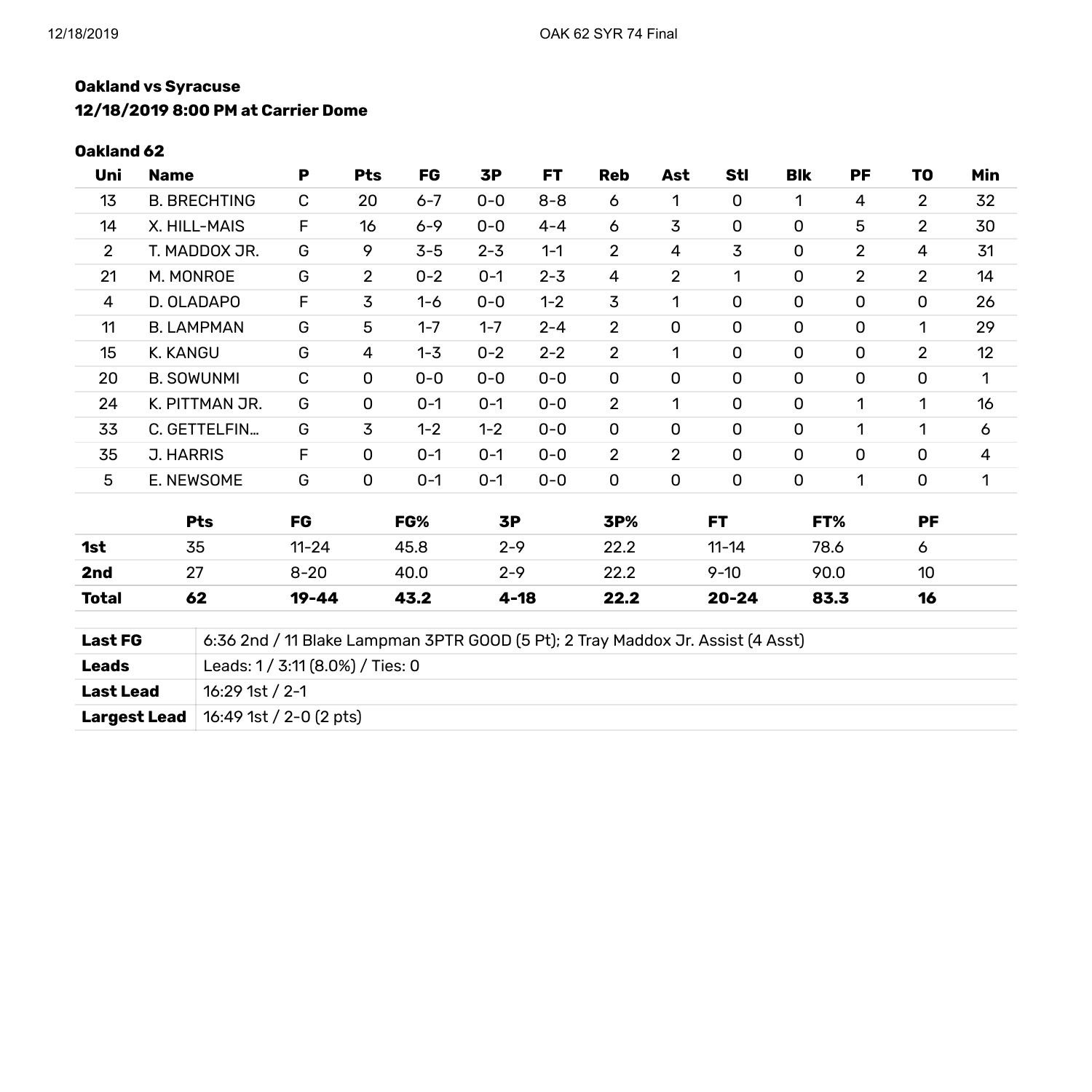 syracuse oakland box score.pdf | DocDroid