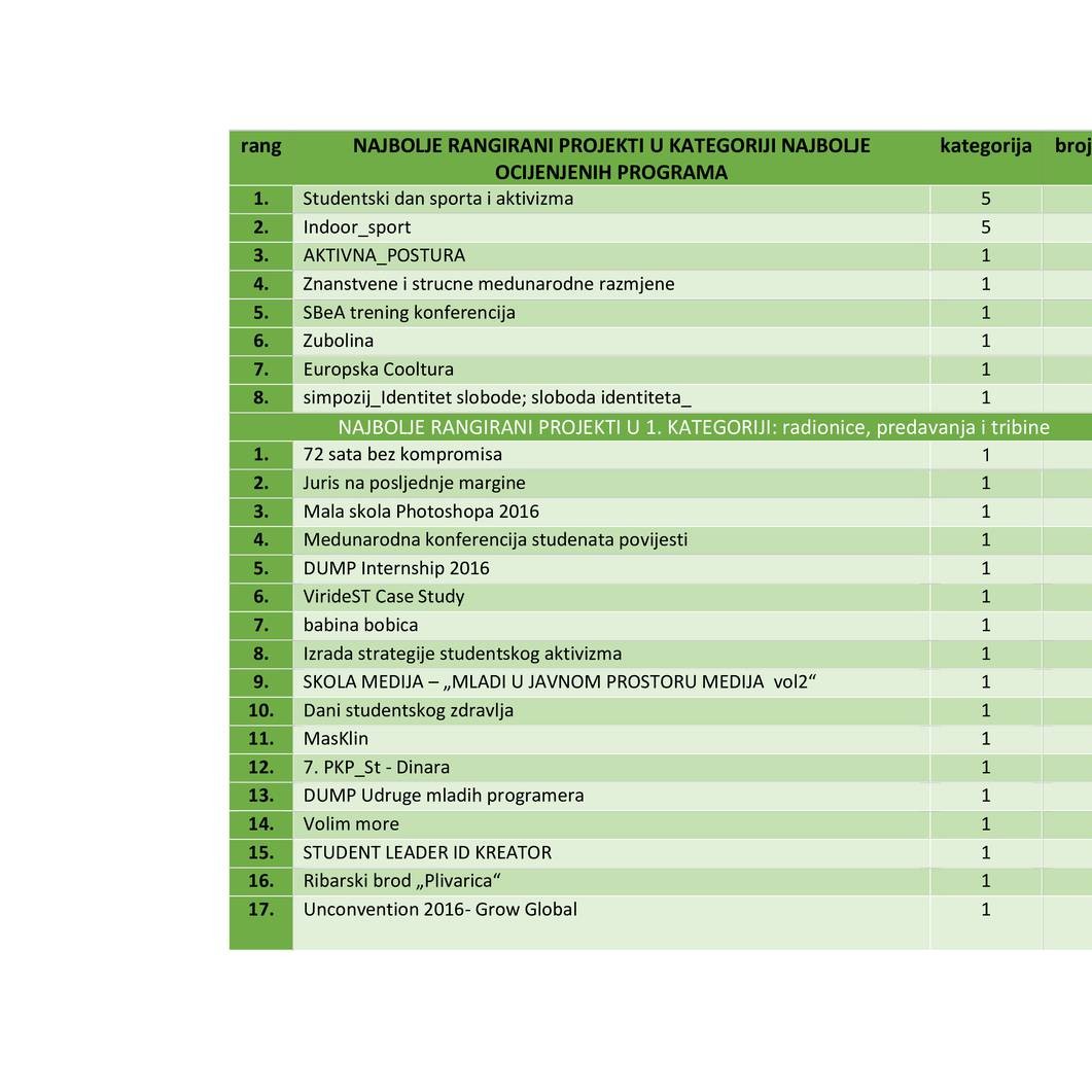 konačna rang lista studentskih programa_2016.doc | DocDroid