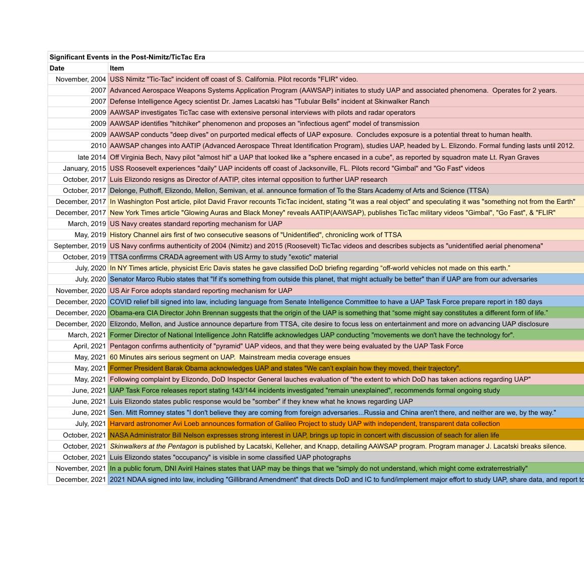 UAP Timeline - Sheet1.pdf | DocDroid