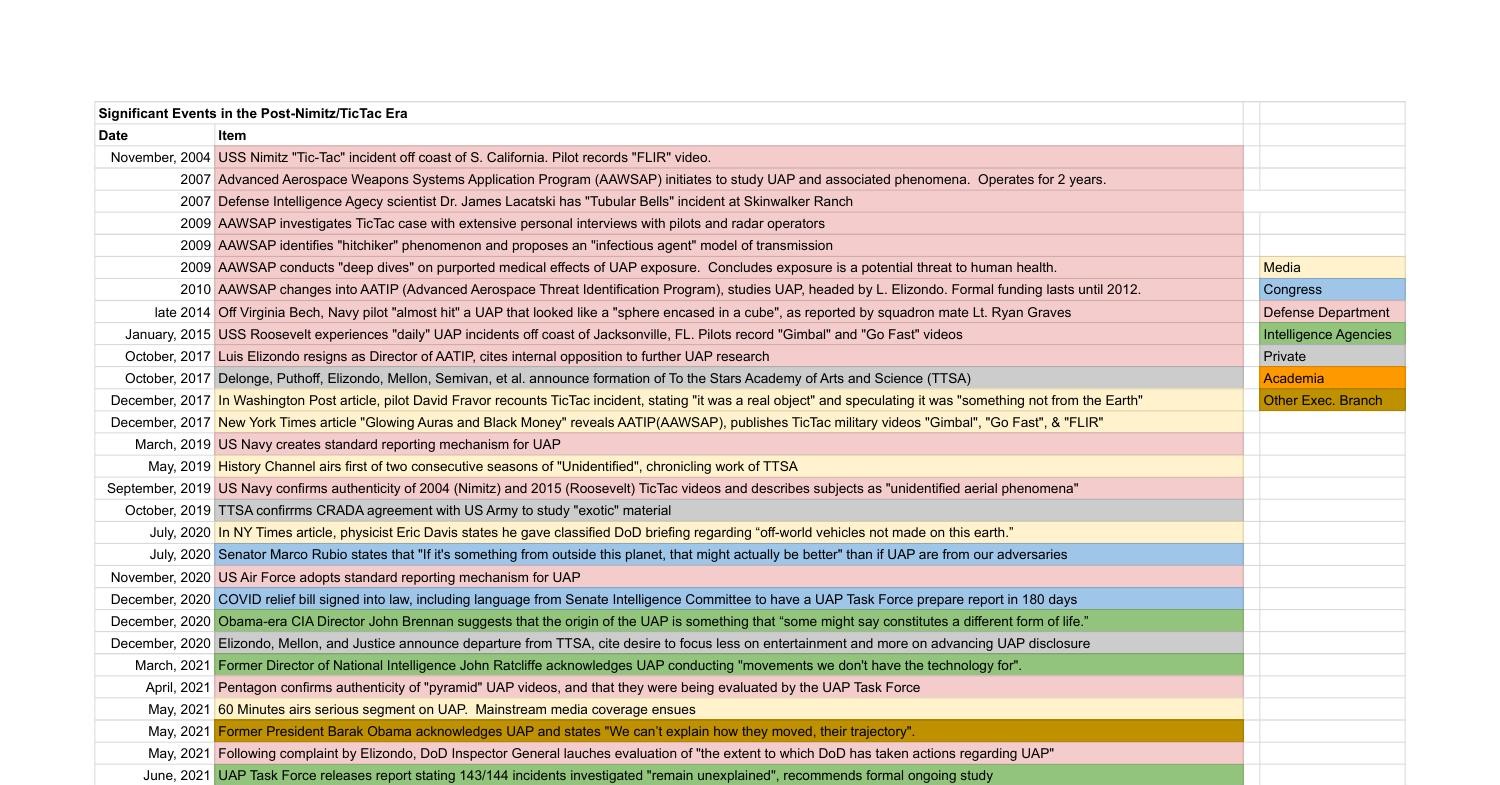UAP Timeline - Sheet1.pdf | DocDroid