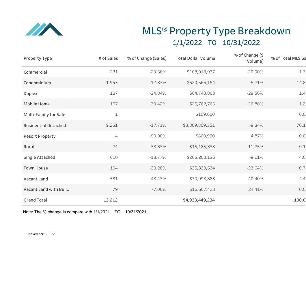 All Property Type Breakdown YTD October 2022.pdf | DocDroid