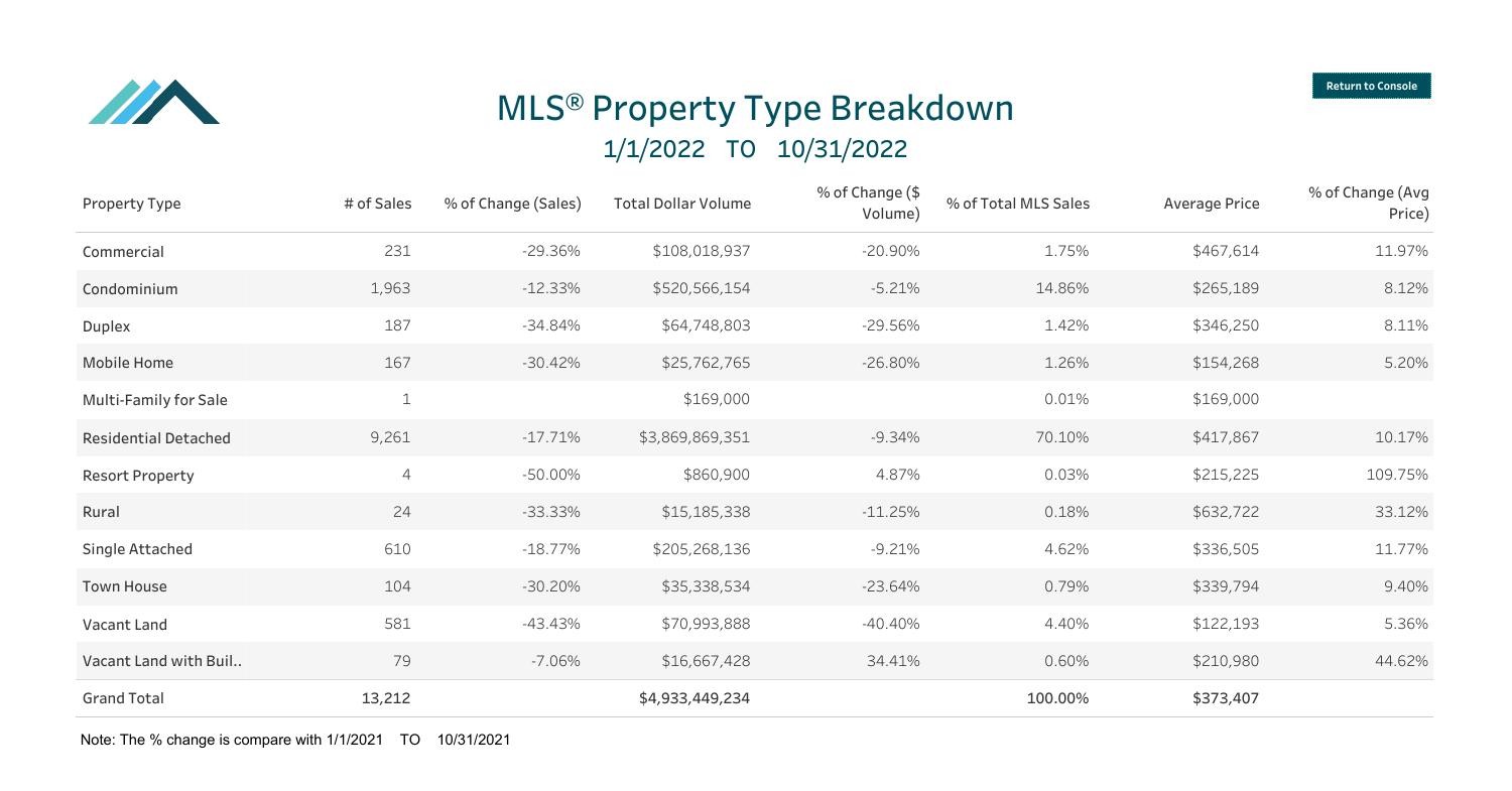 All Property Type Breakdown YTD October 2022.pdf | DocDroid