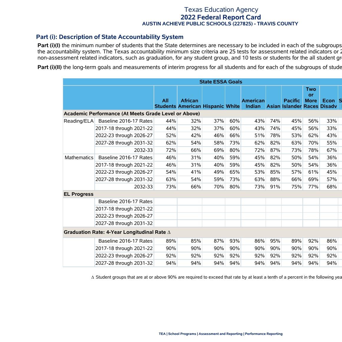 AAPS - TEA 2021-22 Federal Report Card.pdf | DocDroid