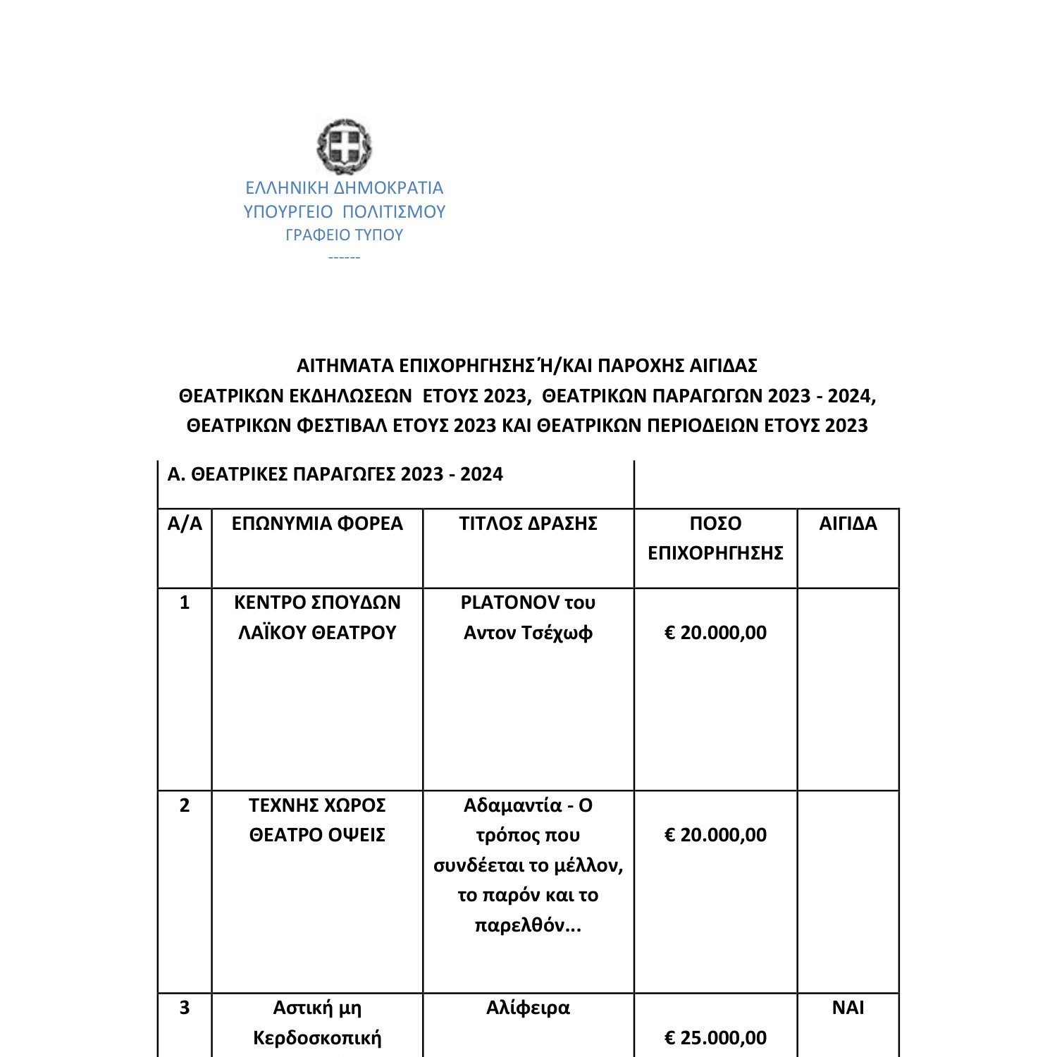 Με 2.000.000 ευρώ επιχορηγούνται επαγγελματικά σχήματα Θεάτρου (1).doc ...