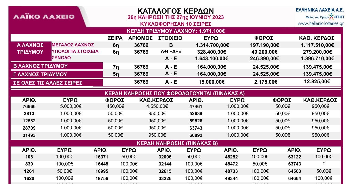 λαικο_λαχειο_πινακας_κερδων_27_6.pdf | DocDroid