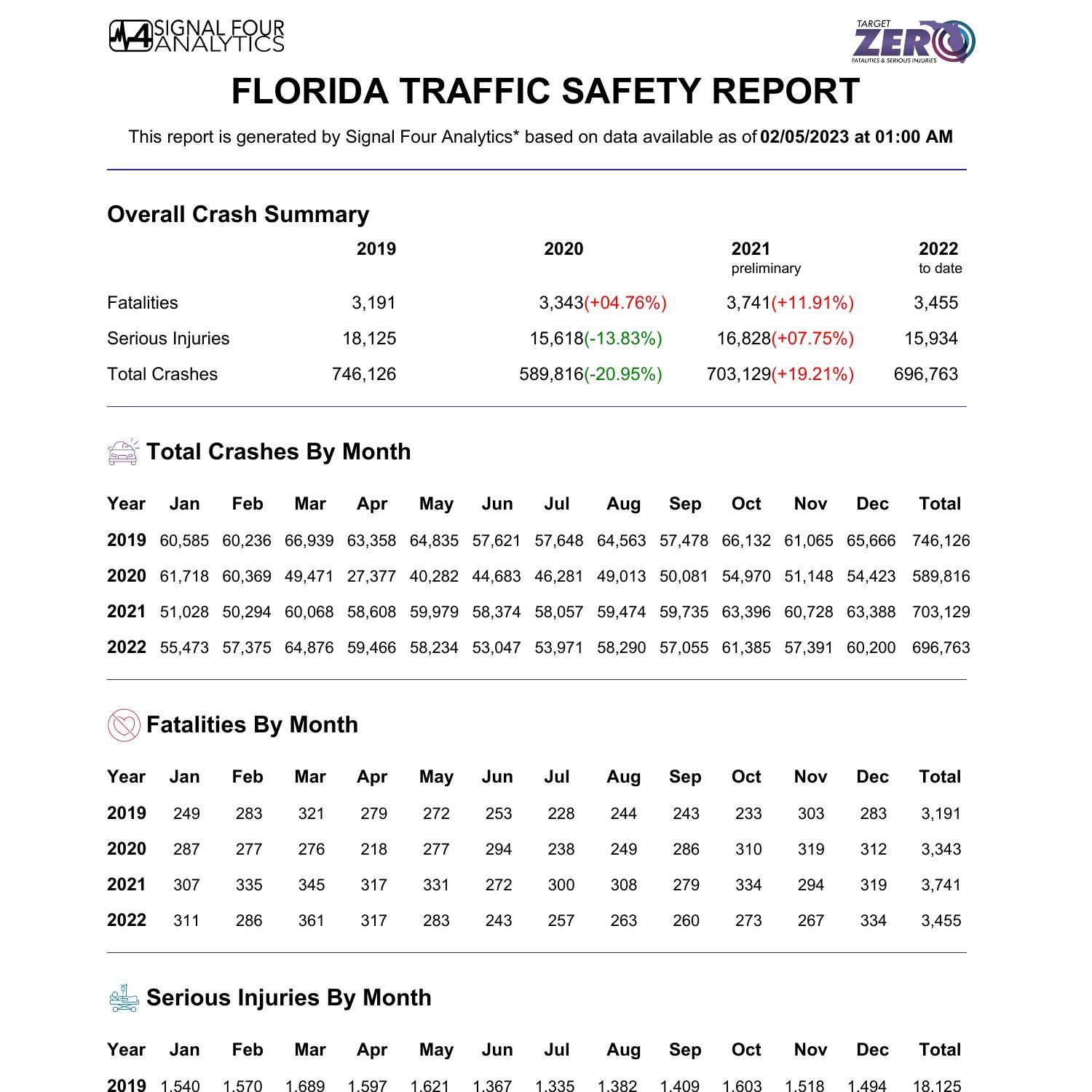 Florida Traffic Safety Report.pdf | DocDroid