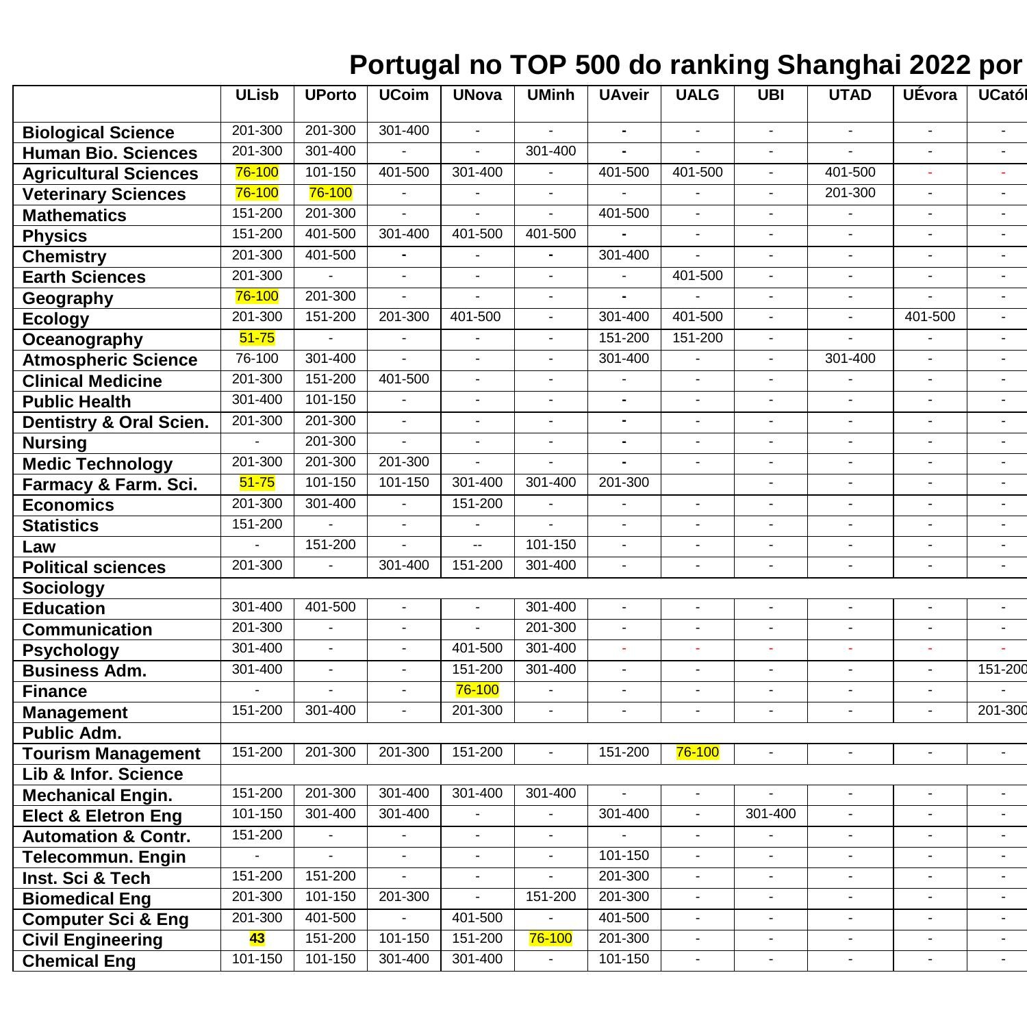 2022__Portugal no Ranking Shanghai.pdf | DocDroid