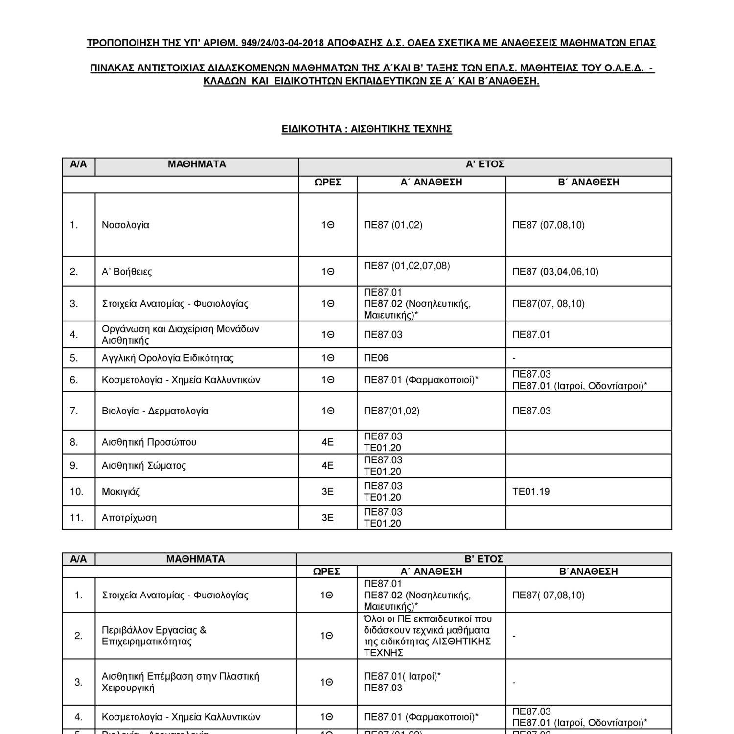 ΑΠΟΣΠΑΣΜΑ ΠΡΑΚΤΙΚΟΥ ΤΡΟΠΟΠΟΙΗΤΙΚΗΣ ΑΠΟΦΑΣΗΣ ΑΝΑΘΕΣΕΩΝ ΜΑΘΗΜΑΤΩΝ ΣΤΙΣ ...