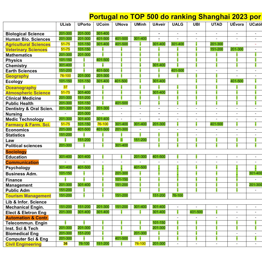 2023 - Shanghai ranking Tabela Top 500.pdf | DocDroid