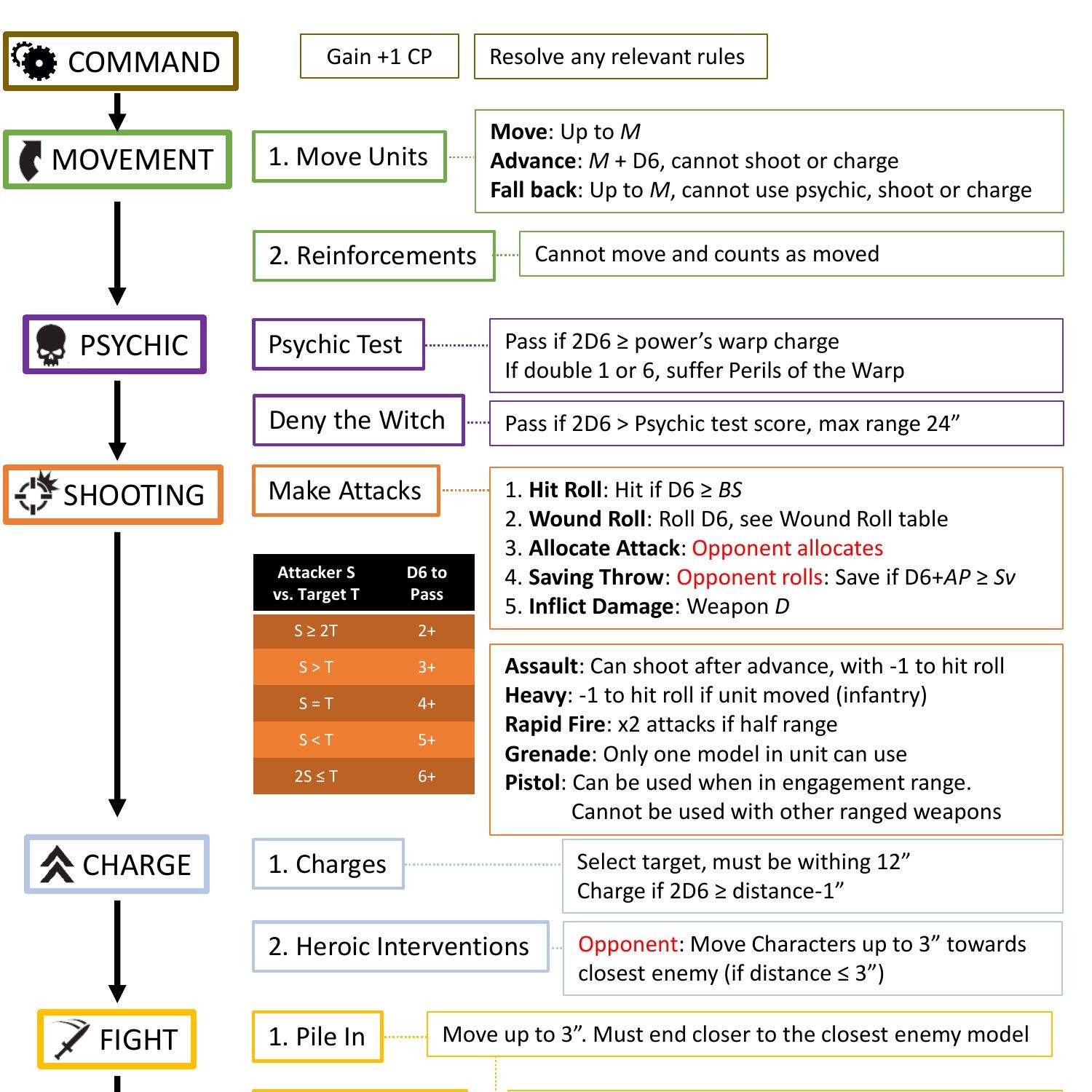 cheat-sheet_core-game-loop_revision-1.1.pdf | DocDroid