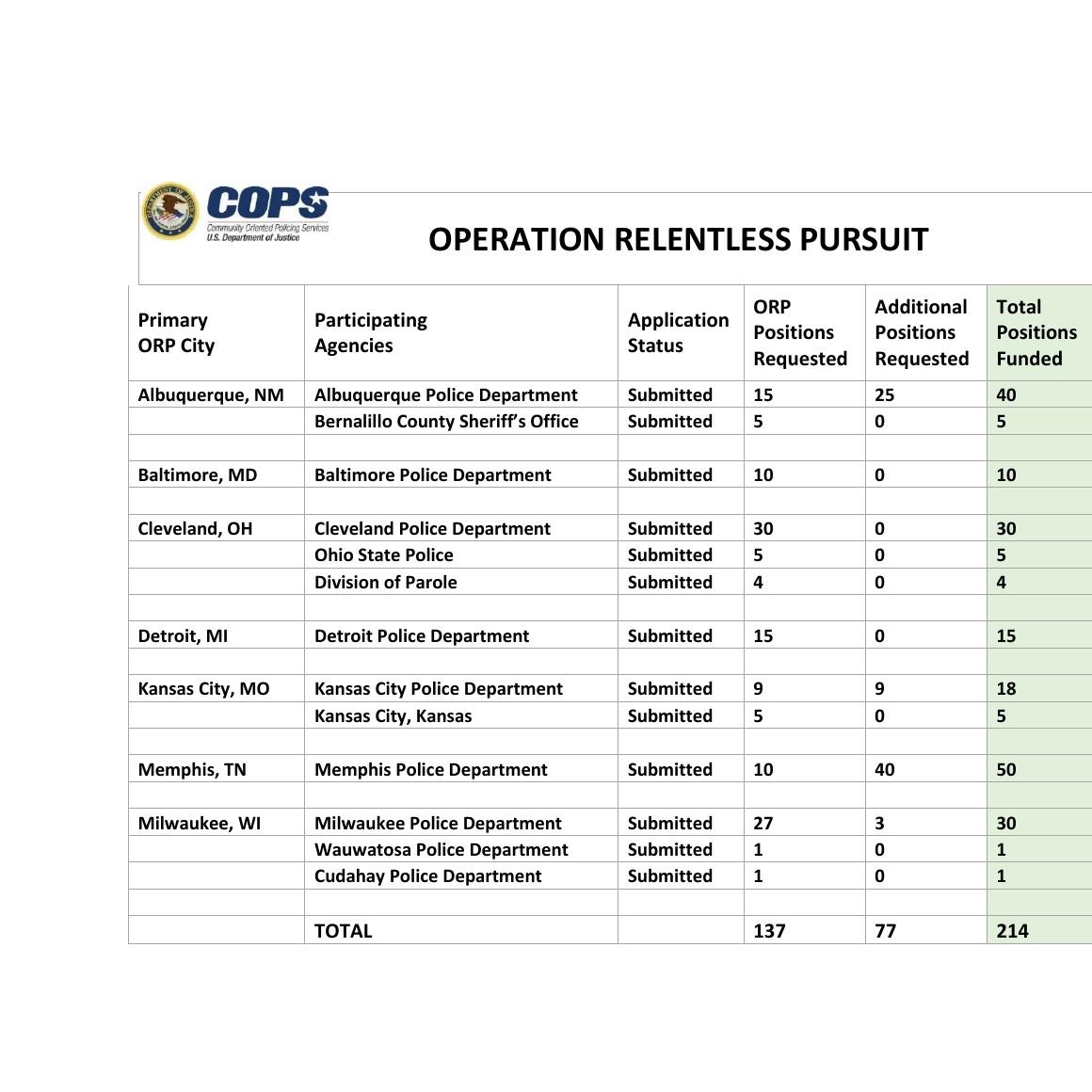 Operation Relentless Pursuit funding.pdf | DocDroid