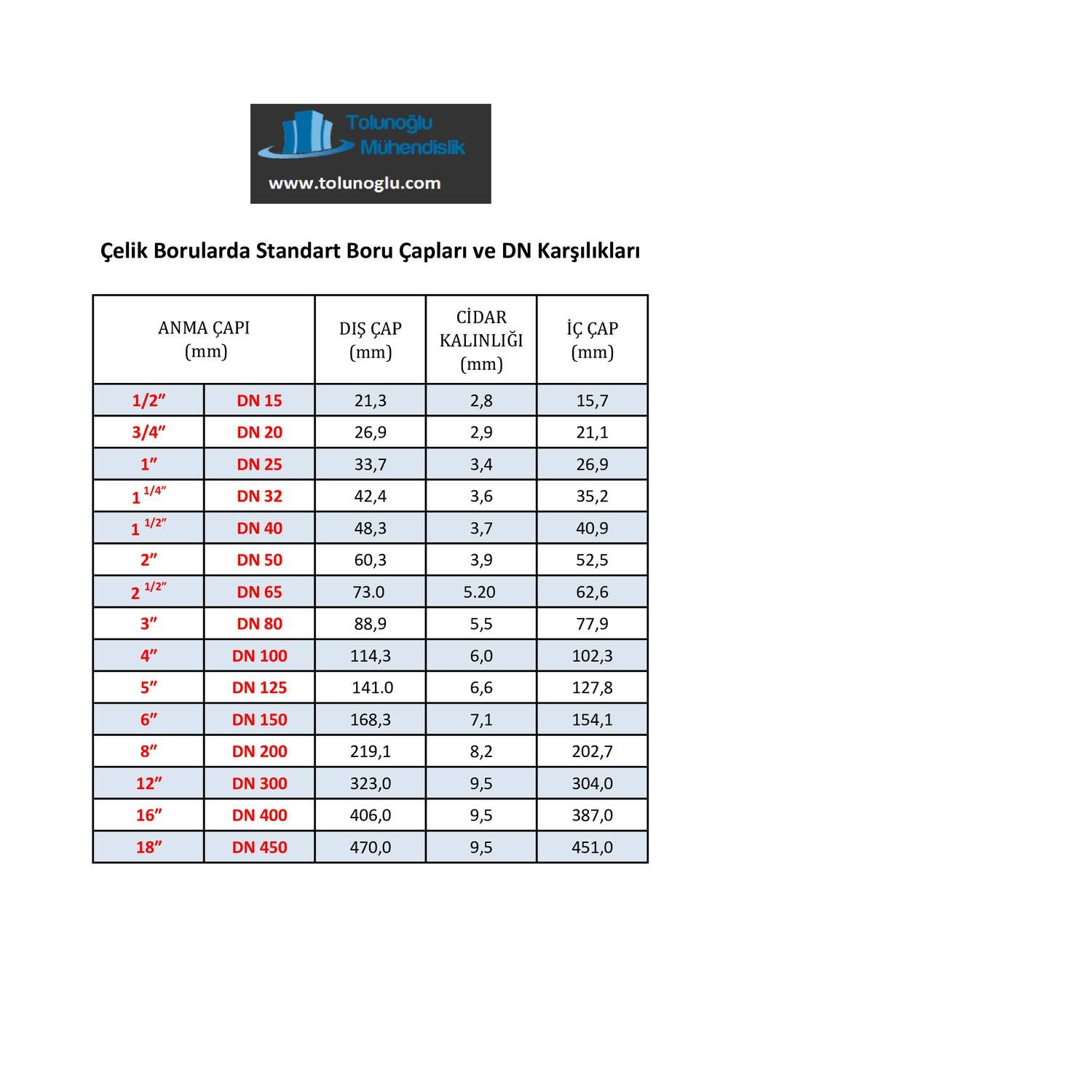 Çelik Borularda Standart Boru Çapları ve DN Karşılıkları.pdf - DocDroid