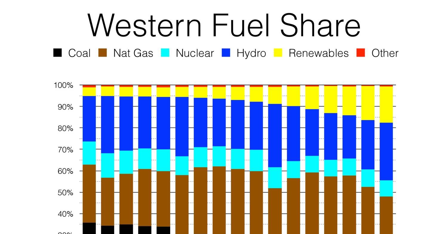Western Fuel Share.key | DocDroid