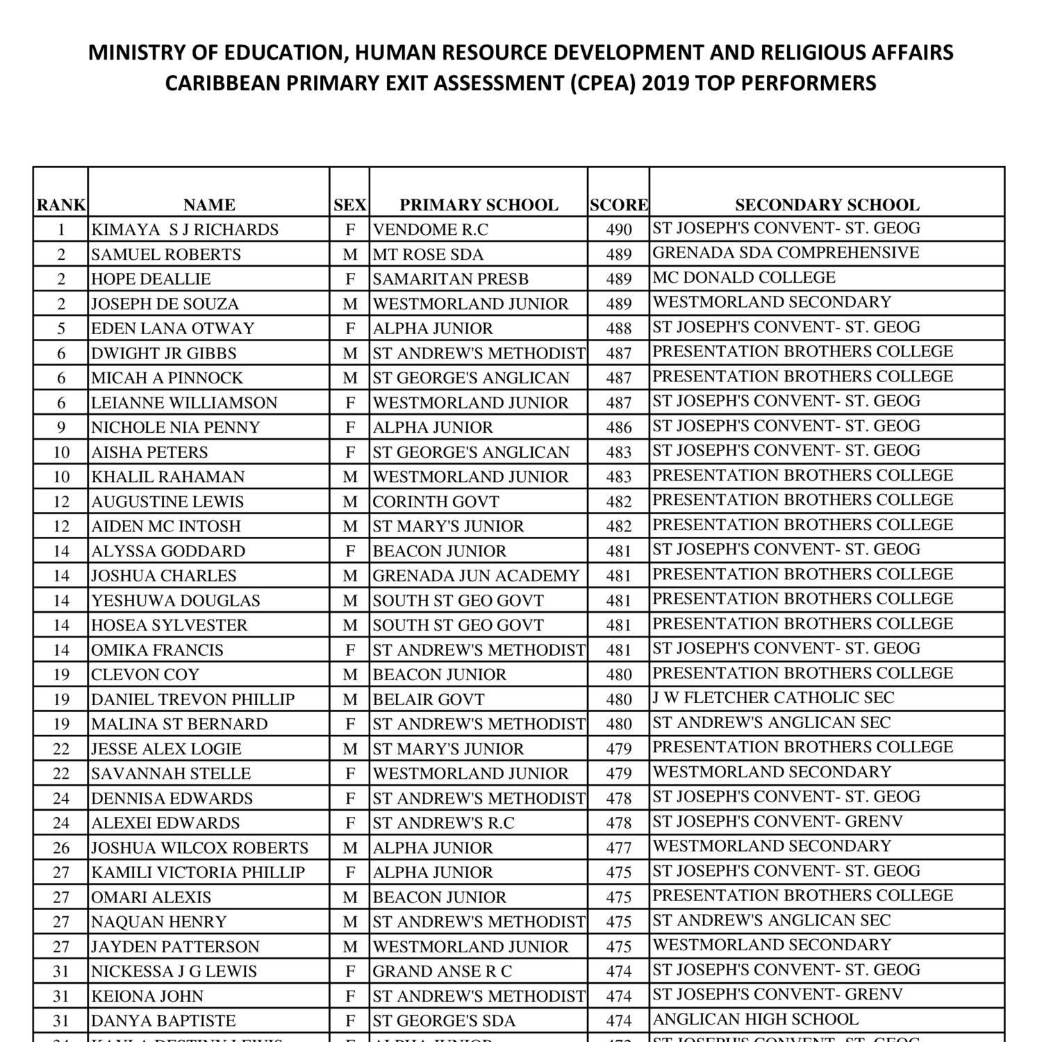 2019 CPEA TOP PERFORMERS.pdf | DocDroid