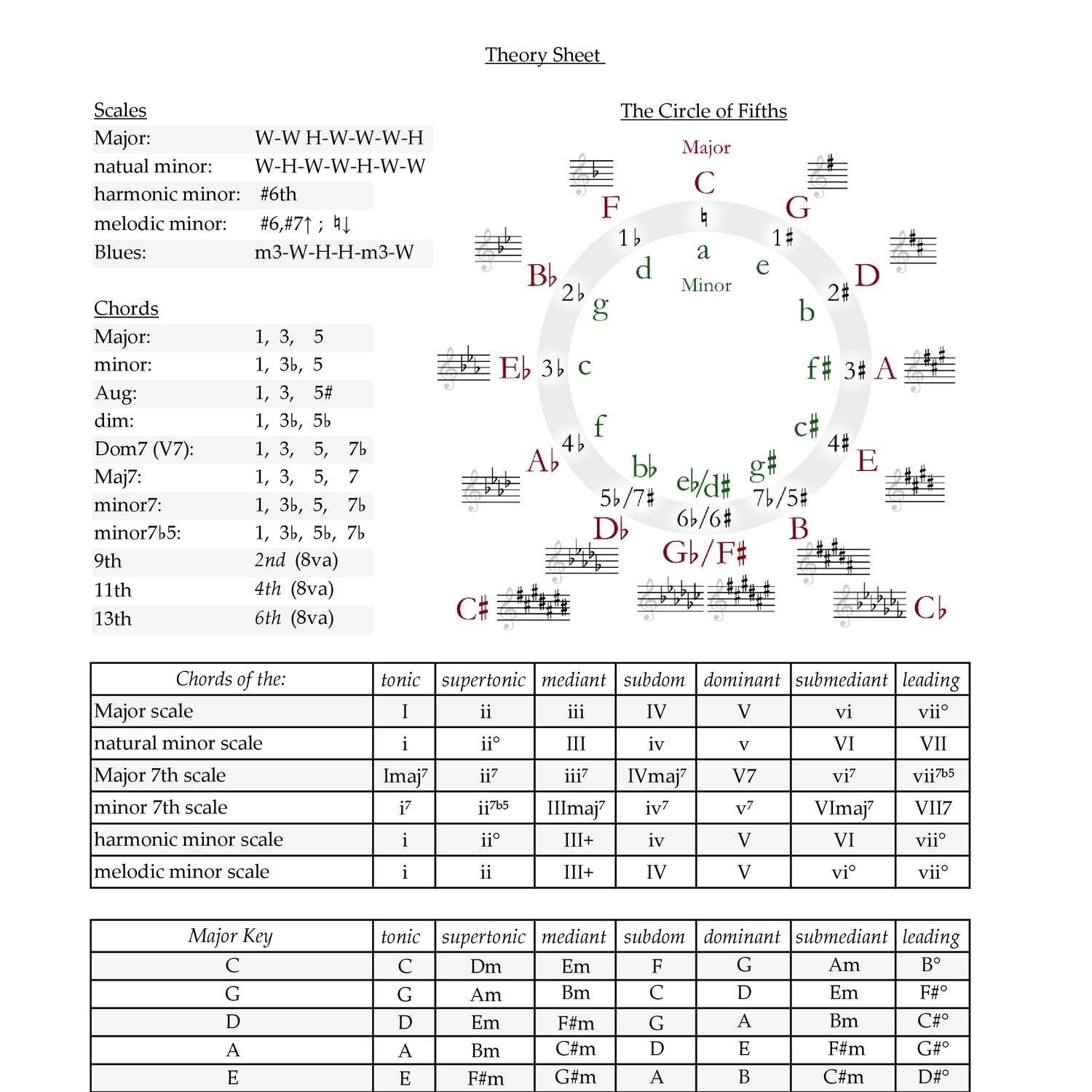 Music Theory Quick Sheet.pdf | DocDroid
