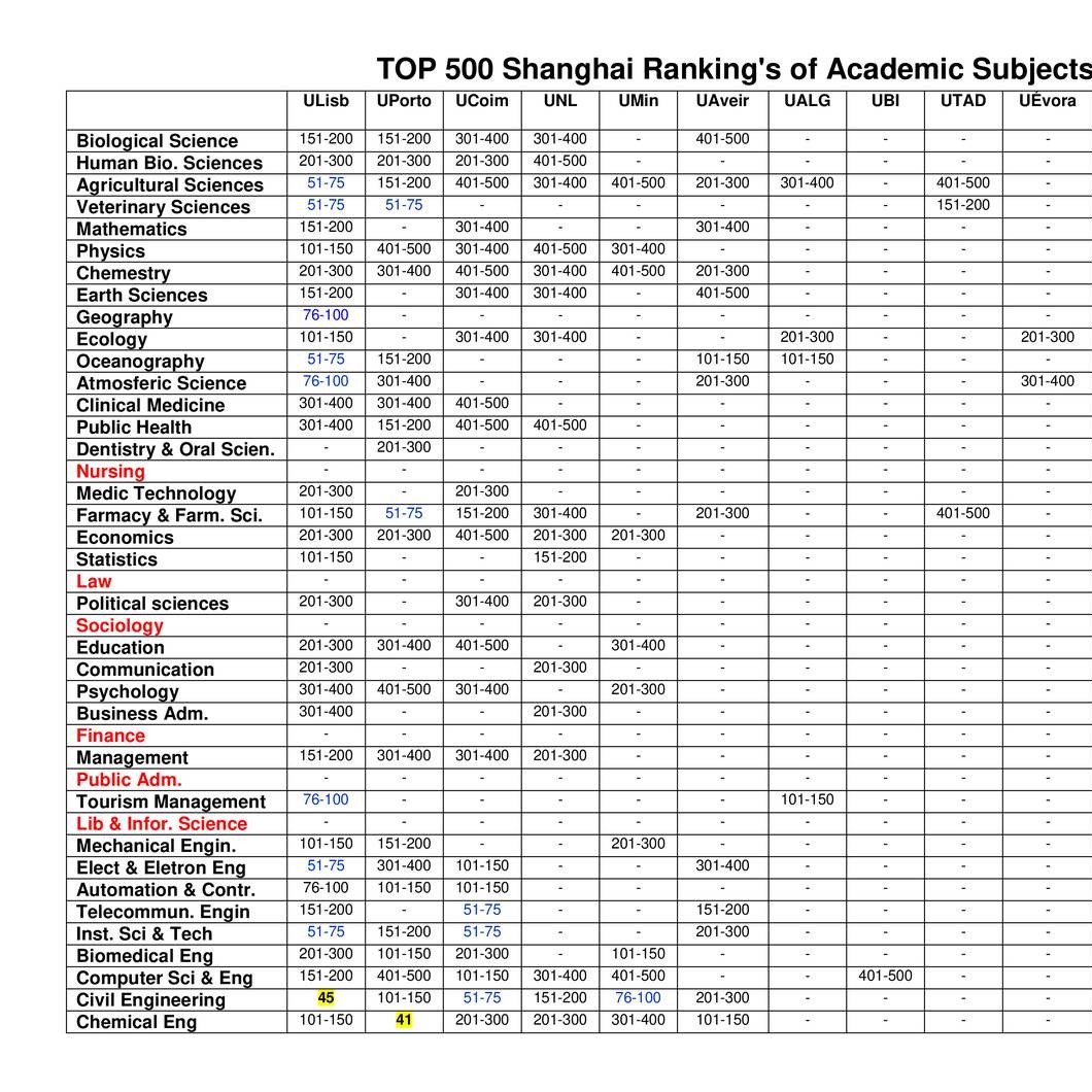 Portugal__TOP 500__Shanghai Ranking.pdf | DocDroid