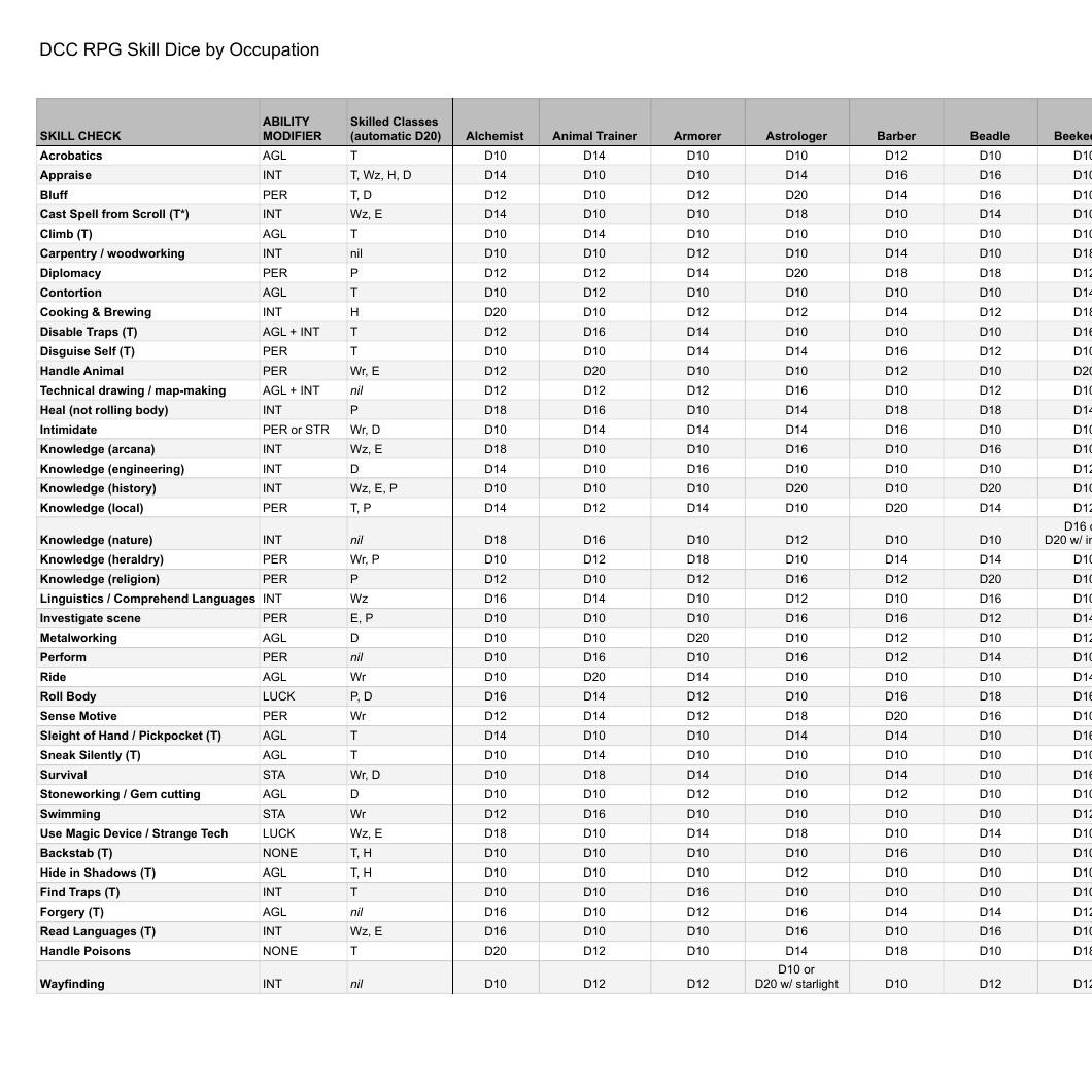 DCC RPG Skill Dice by Occupation.pdf | DocDroid
