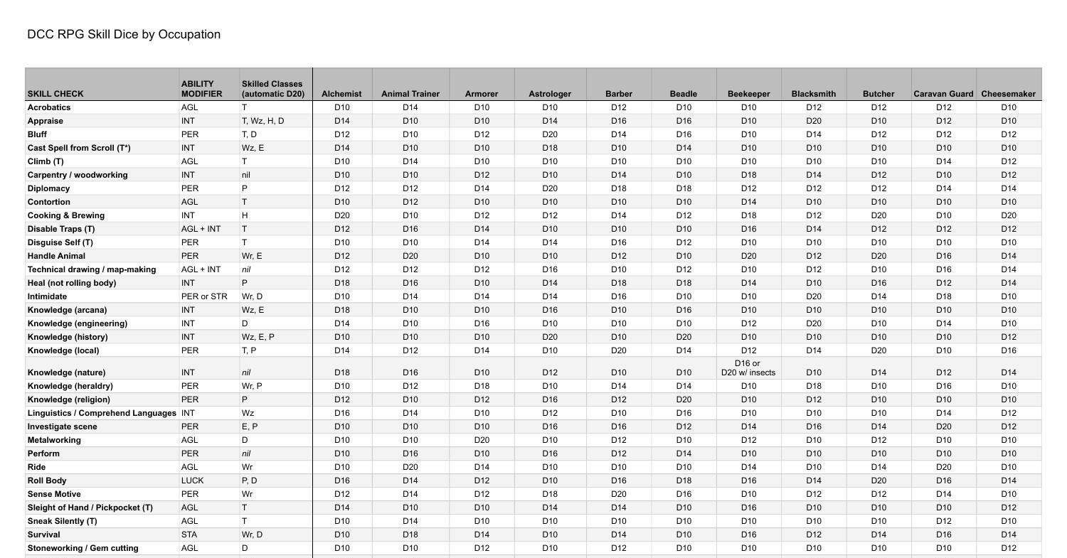 DCC RPG Skill Dice by Occupation.pdf | DocDroid