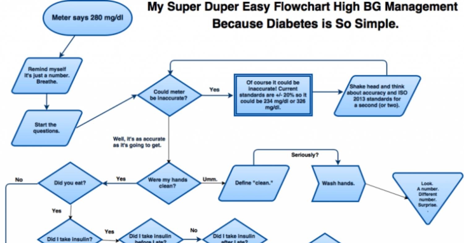 easy-flowchart-for-high-bg-management-768x1112.pdf | DocDroid