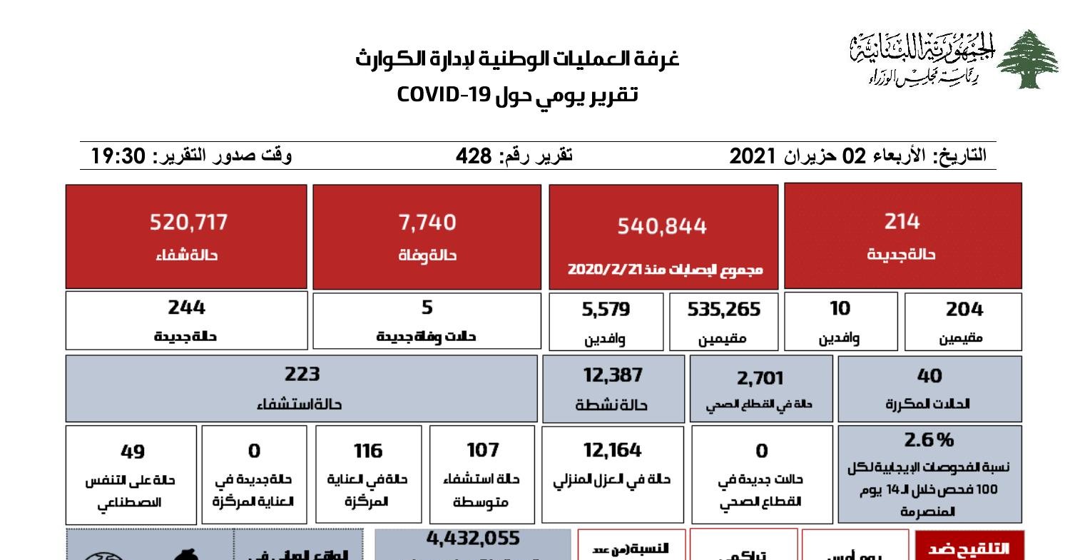 Daily Situation Report 02-06-2021.pdf | DocDroid