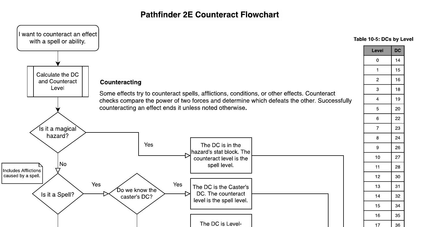 Pathfinder 2E Counteract Flowchart.pdf | DocDroid