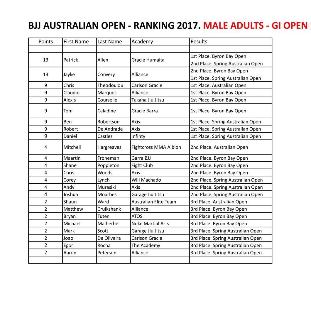Male adult Gi Open - Third Event 2017.pdf | DocDroid