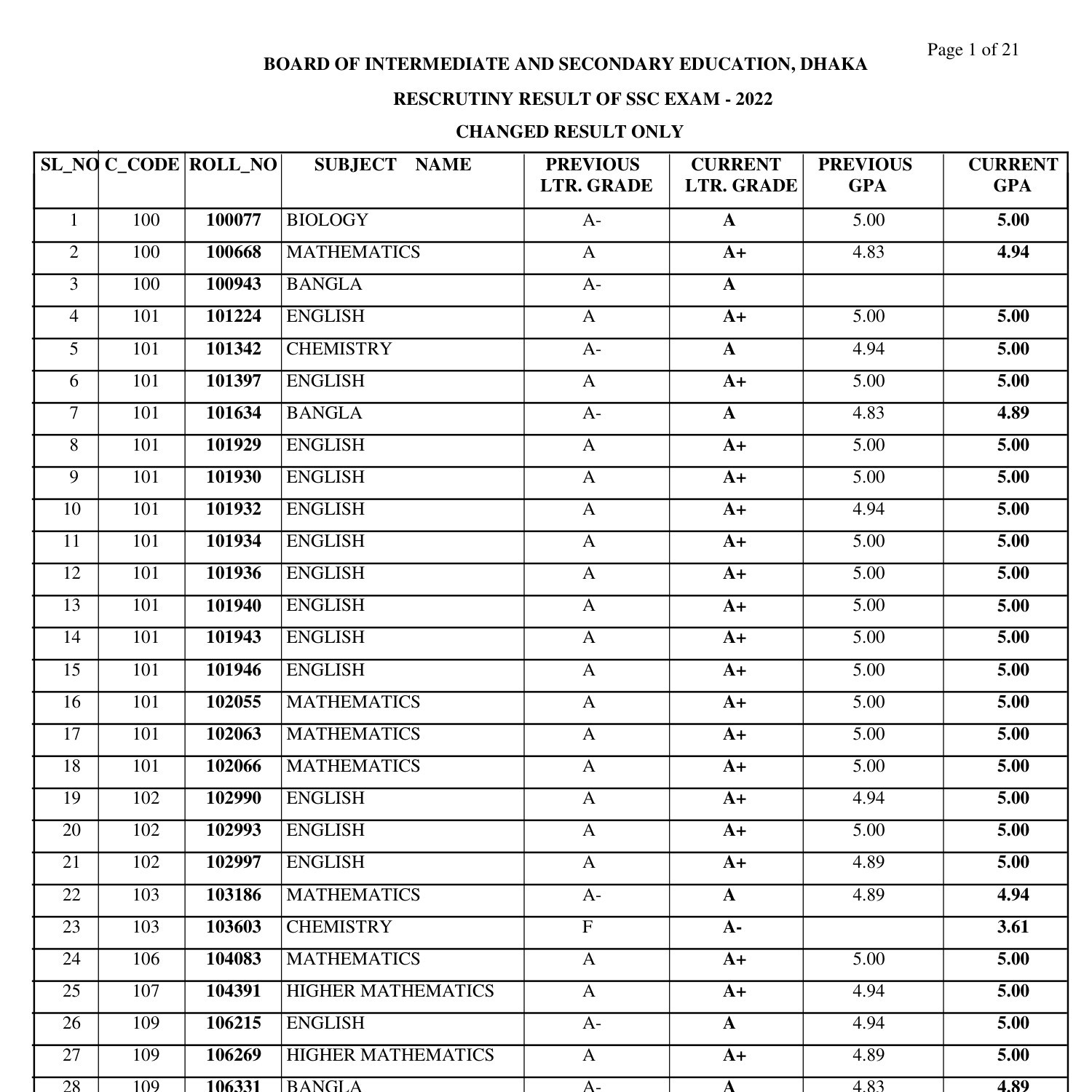 Result Zero - SSC Board Challenge Result 2022.pdf | DocDroid